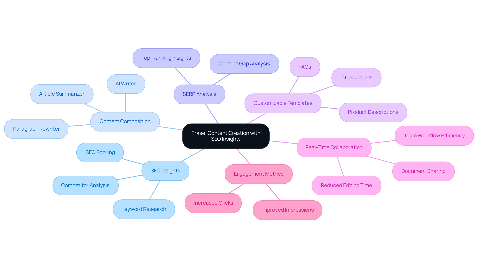 Start at the center with Frase, then explore its features and benefits through the branches. Each branch represents a key aspect of the tool, showing how it helps in content creation and SEO optimization.