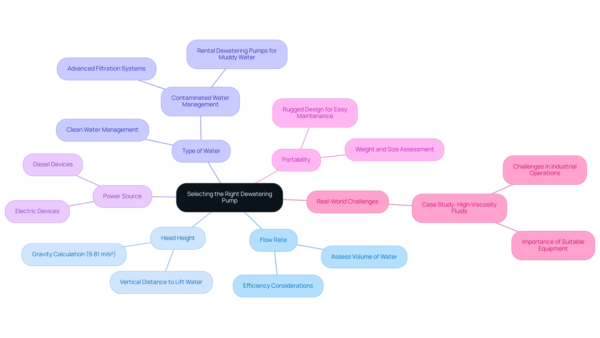 The central node represents the main topic, with branches indicating key considerations and sub-branches providing detailed explanations for each factor.