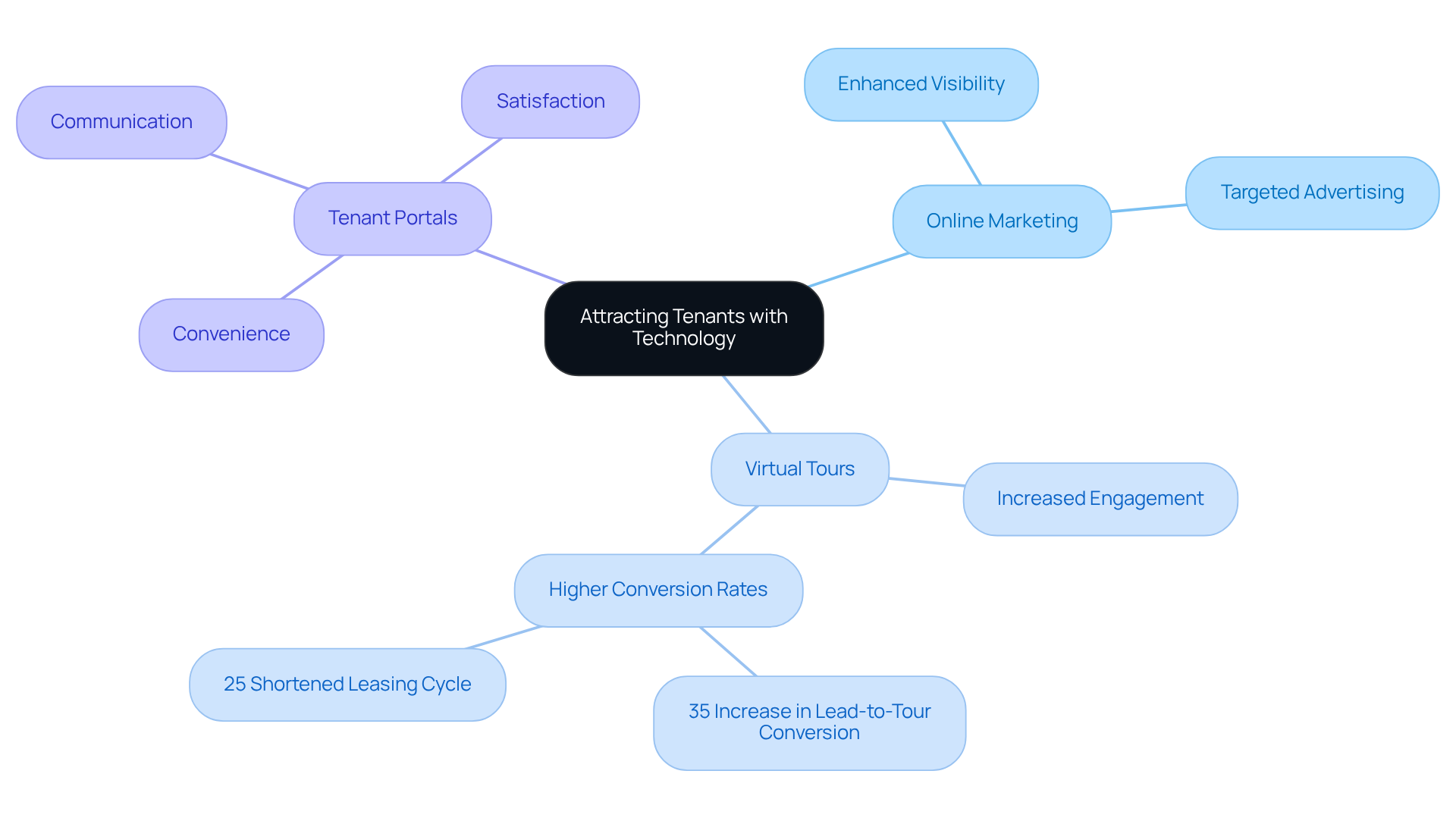 Start at the center with the main idea of attracting tenants, then follow the branches to explore different strategies and their benefits. Each color represents a different strategy, making it easy to see how they contribute to the overall goal.