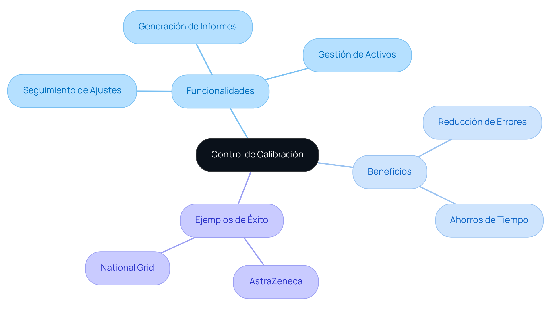 Este mindmap muestra cómo el Control de Calibración ayuda a las organizaciones a ser más eficientes. El nodo central representa el software, y las ramas muestran sus funcionalidades, beneficios y ejemplos de empresas que lo han implementado con éxito.