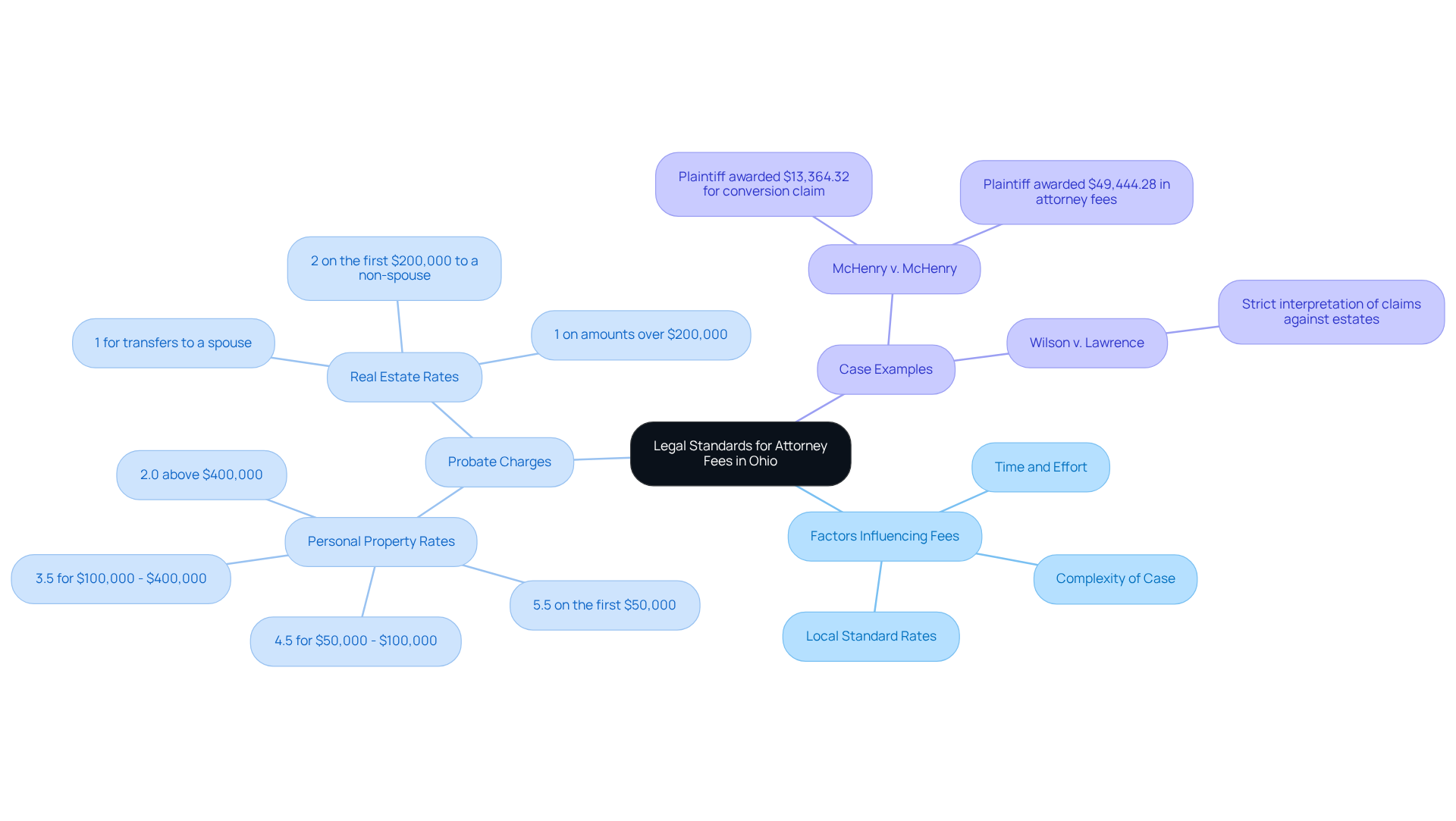 This mindmap starts with the main topic in the center and branches out to show how different factors and rates are connected. Each branch represents a key area of attorney fees, helping you understand how they are structured and what influences them. This mindmap starts with the main topic in the center and branches out to show how different factors and rates are connected. Each branch represents a key area of attorney fees, helping you understand how they are structured and what influences them.
