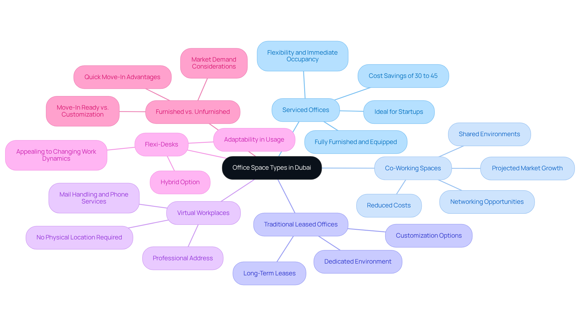 The central node represents the main topic of office spaces in Dubai. Each branch shows a different type of office space, with further details on what makes each option unique. This helps you quickly understand the choices available and their specific advantages.