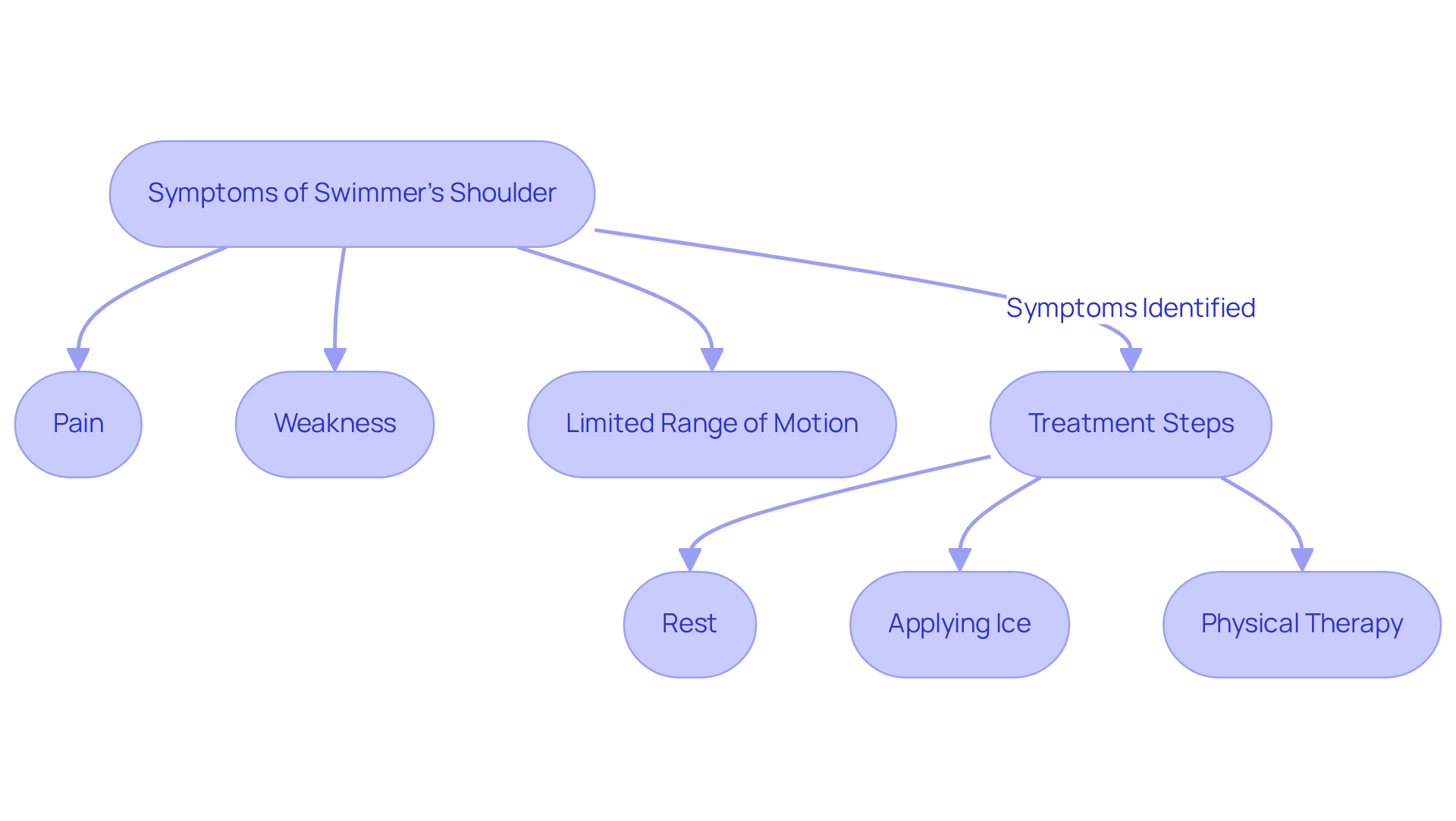 This flowchart guides you through recognizing symptoms and the steps you can take to treat Swimmer's shoulder. Follow the arrows to see how to move from feeling pain to taking action for recovery.