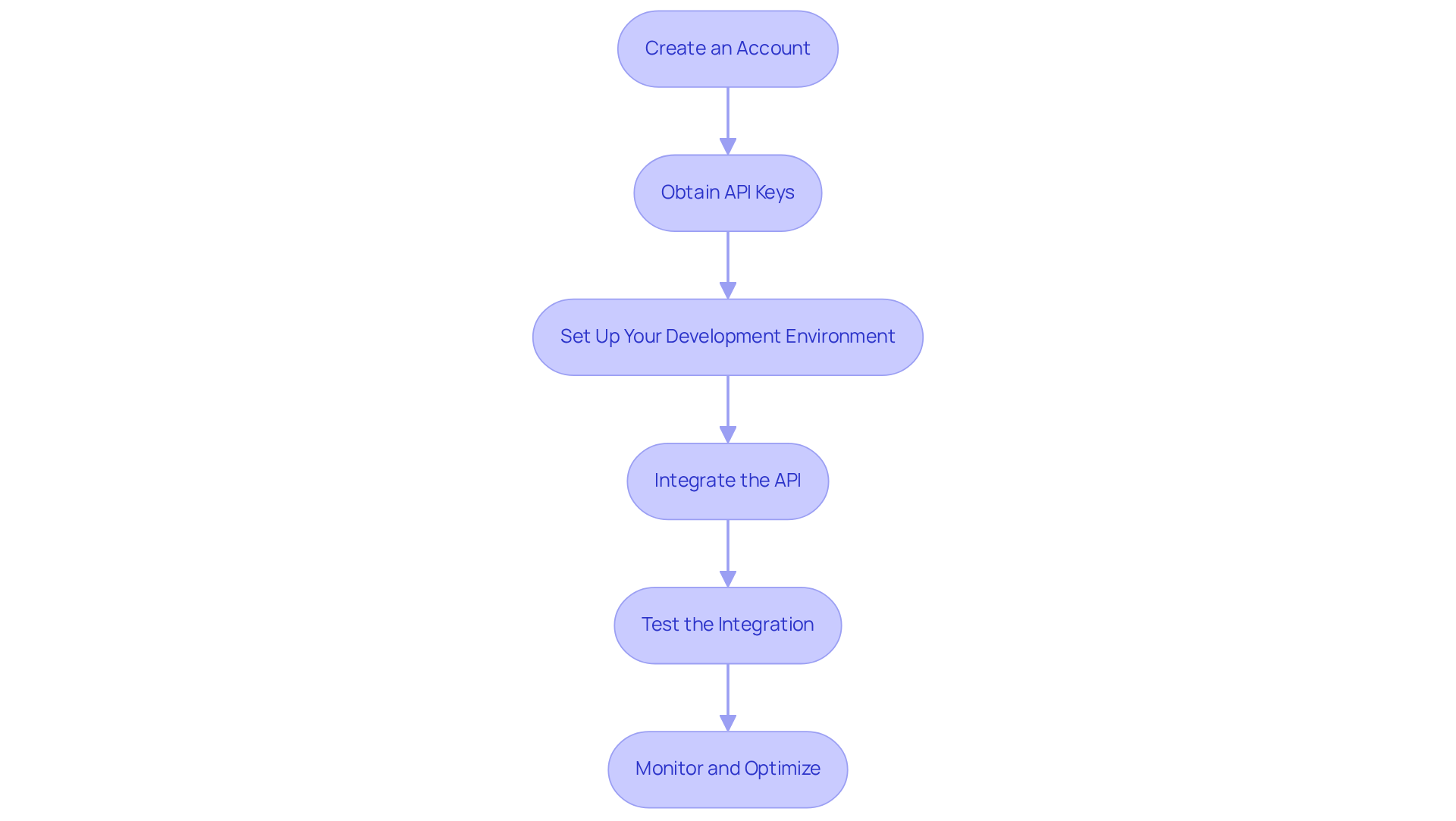 Each box represents a step in the integration process. Follow the arrows to see how to move from one step to the next, ensuring a smooth implementation.