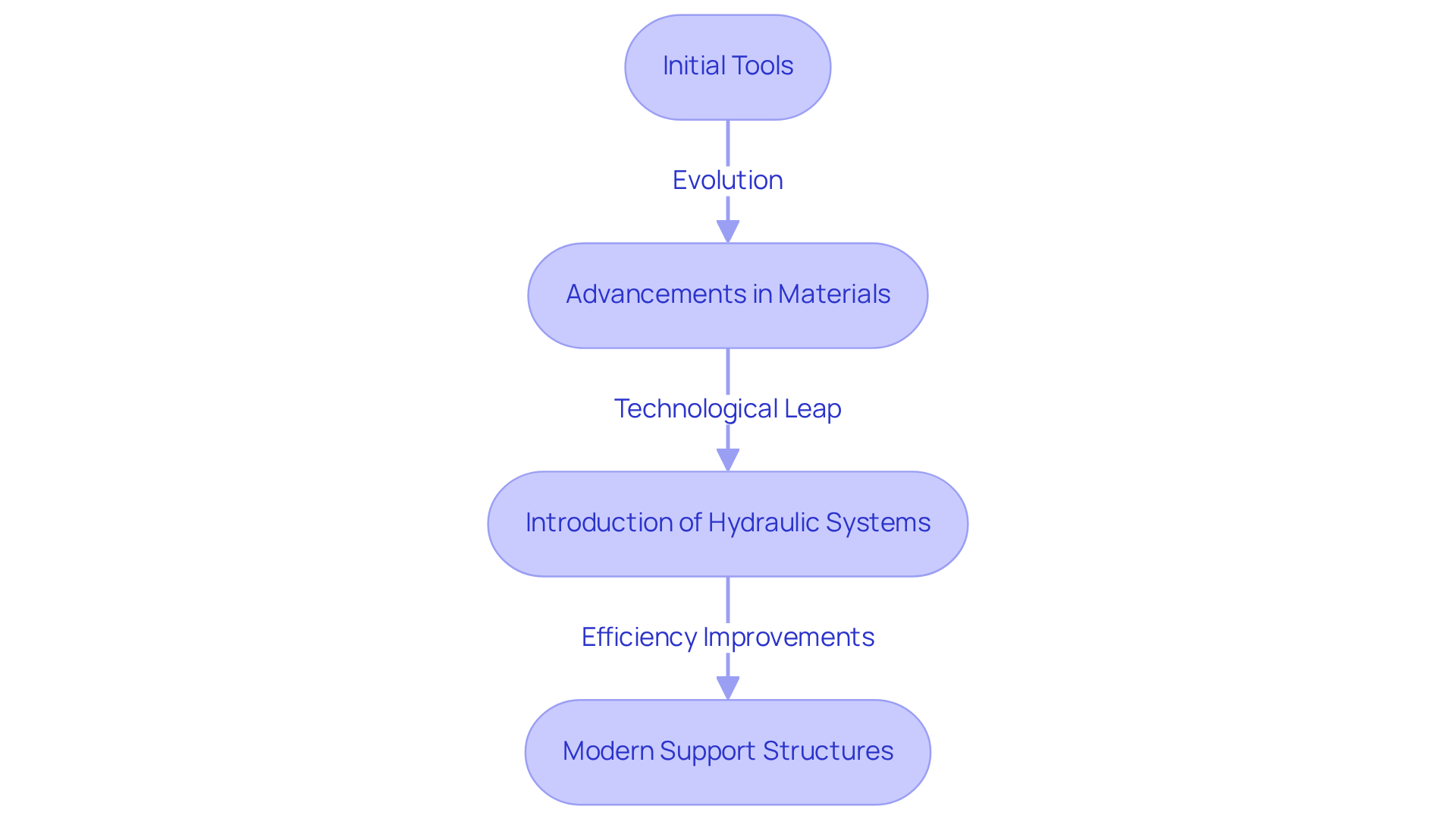 This flowchart shows how grading beams have evolved over time. Each box represents a significant stage in the development of these tools, from simple beginnings to advanced modern designs that improve efficiency and performance.