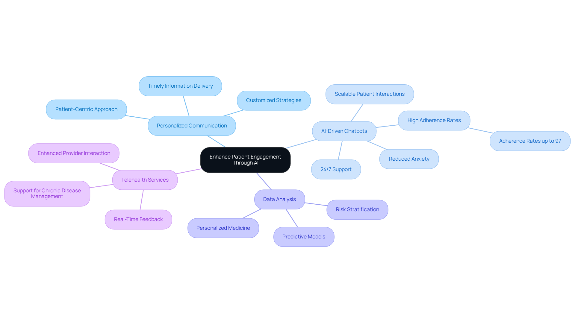 The central node represents the main theme of AI in patient engagement. Each branch shows a different aspect of how AI contributes, with sub-branches detailing specific benefits and functionalities. The central node represents the main theme of AI in patient engagement. Each branch shows a different aspect of how AI contributes, with sub-branches detailing specific benefits and functionalities.