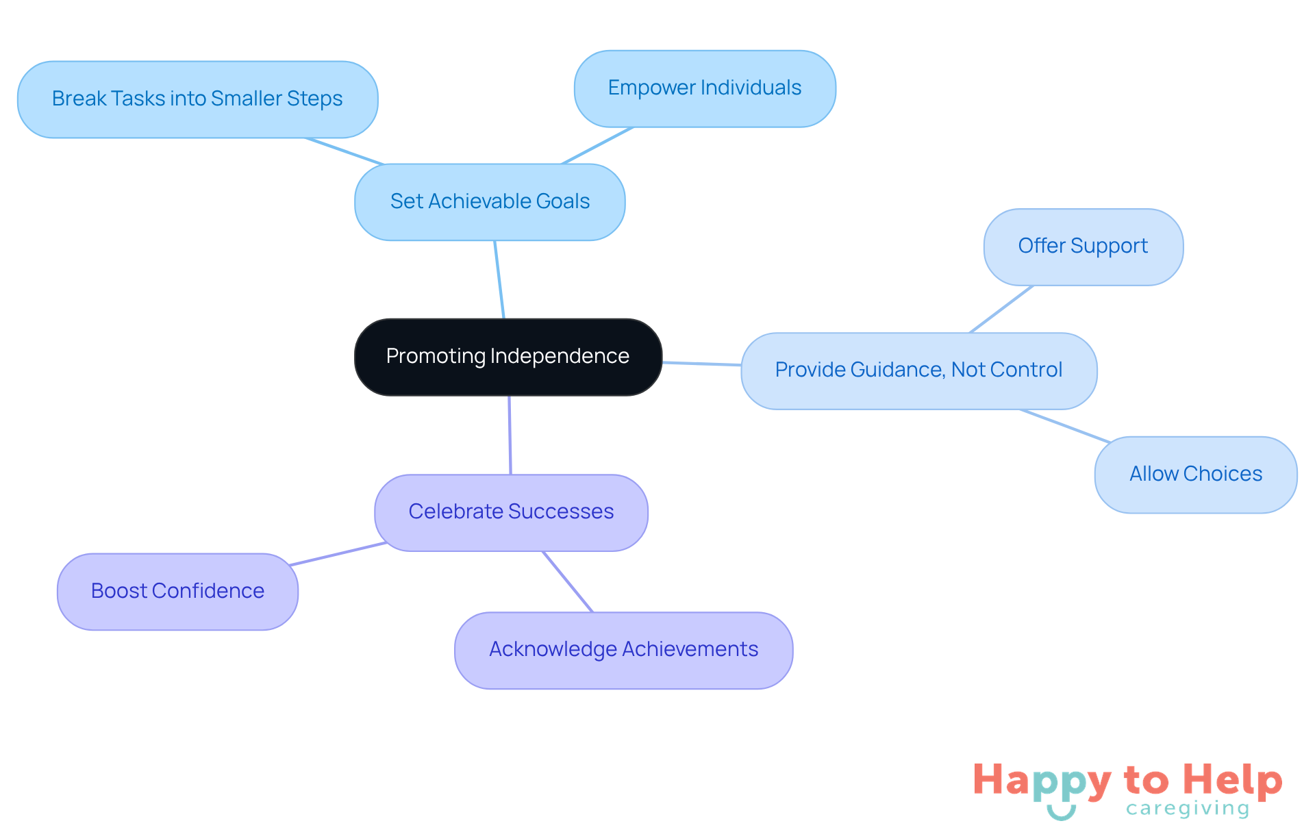 The center represents the main goal of fostering independence, while the branches show different strategies caregivers can use. Each strategy has tips that help achieve the goal, making it clear how to support individuals effectively.