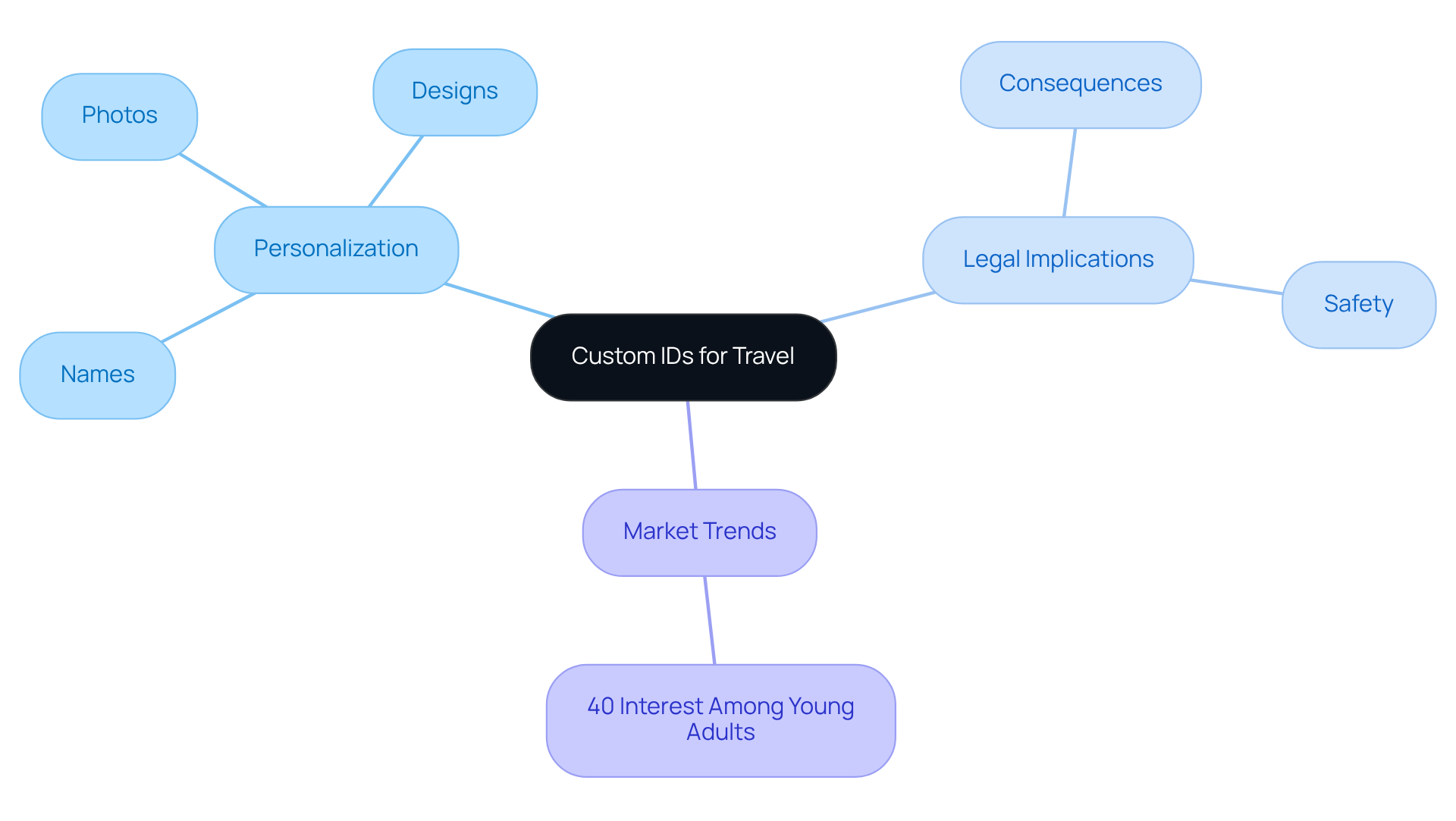 The center represents the main topic of custom IDs, with branches showing different aspects like how they can be personalized, the legal issues to consider, and the growing interest among young adults. Follow the branches to understand the full picture!