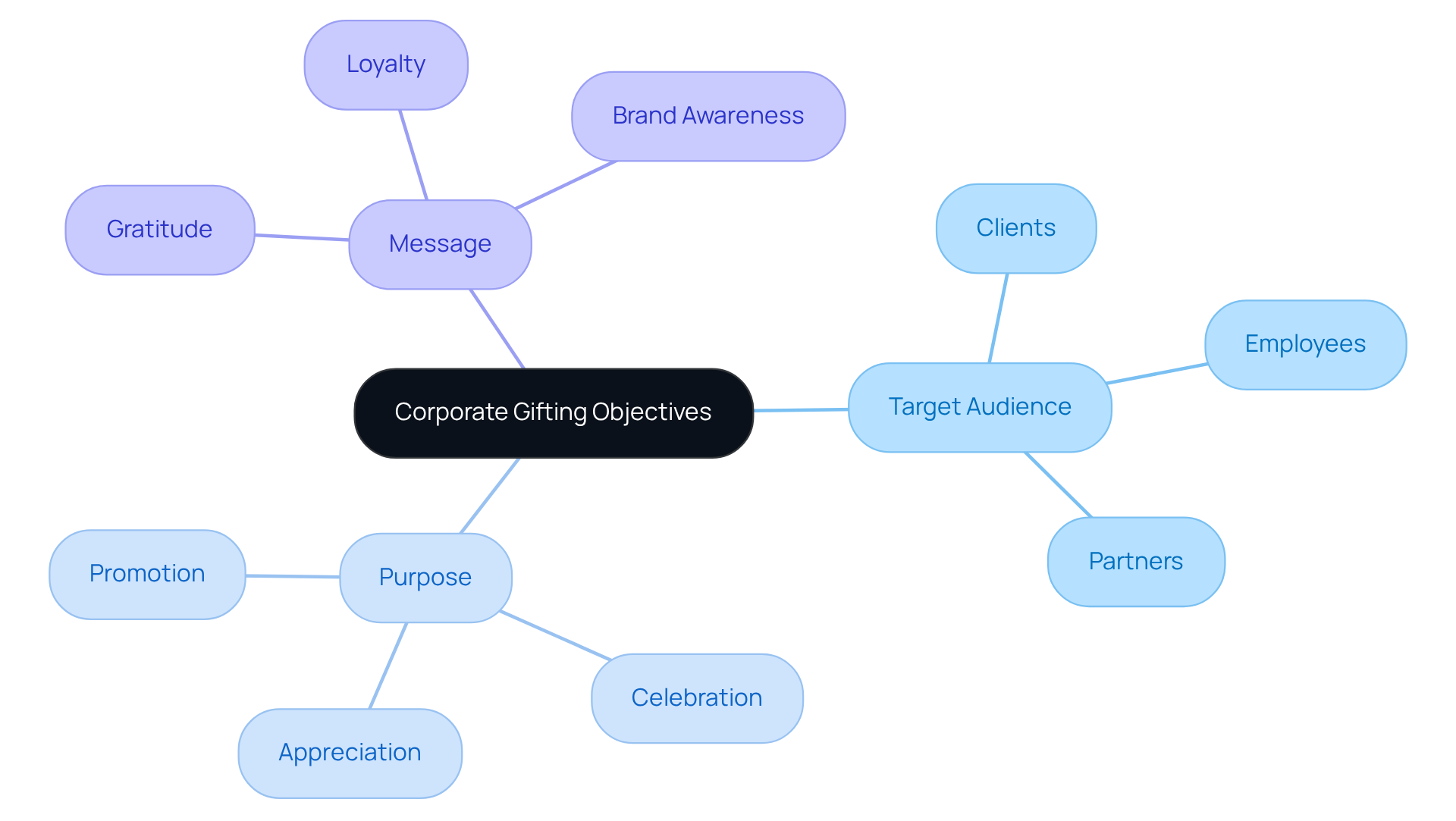 This mindmap starts with the main goal of defining corporate gifting objectives at the center. Each branch represents a key area of focus, and the sub-branches provide detailed actions or considerations under each area.