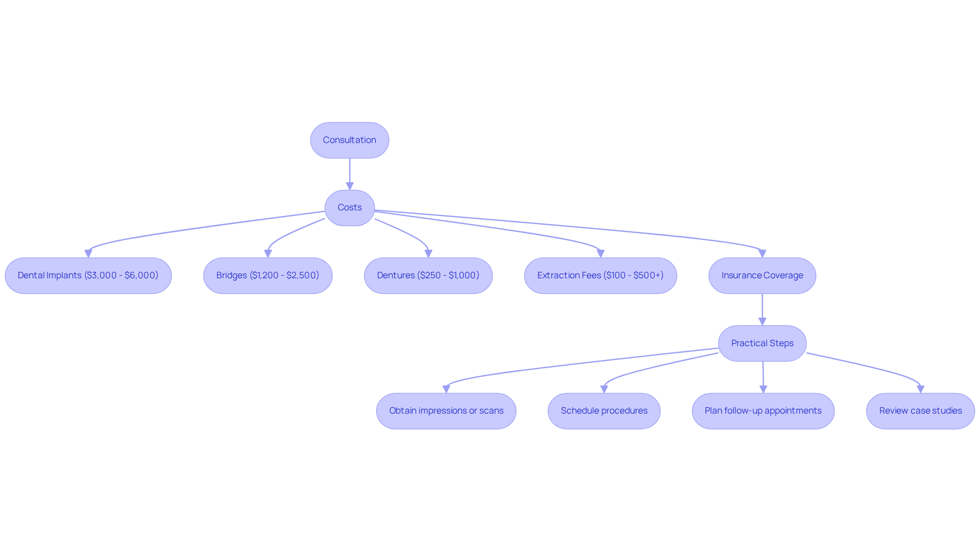 Follow the arrows to see each step in the process of acquiring a dental solution. Each box represents a key stage, from your initial consultation to understanding costs, insurance, and practical steps to take.