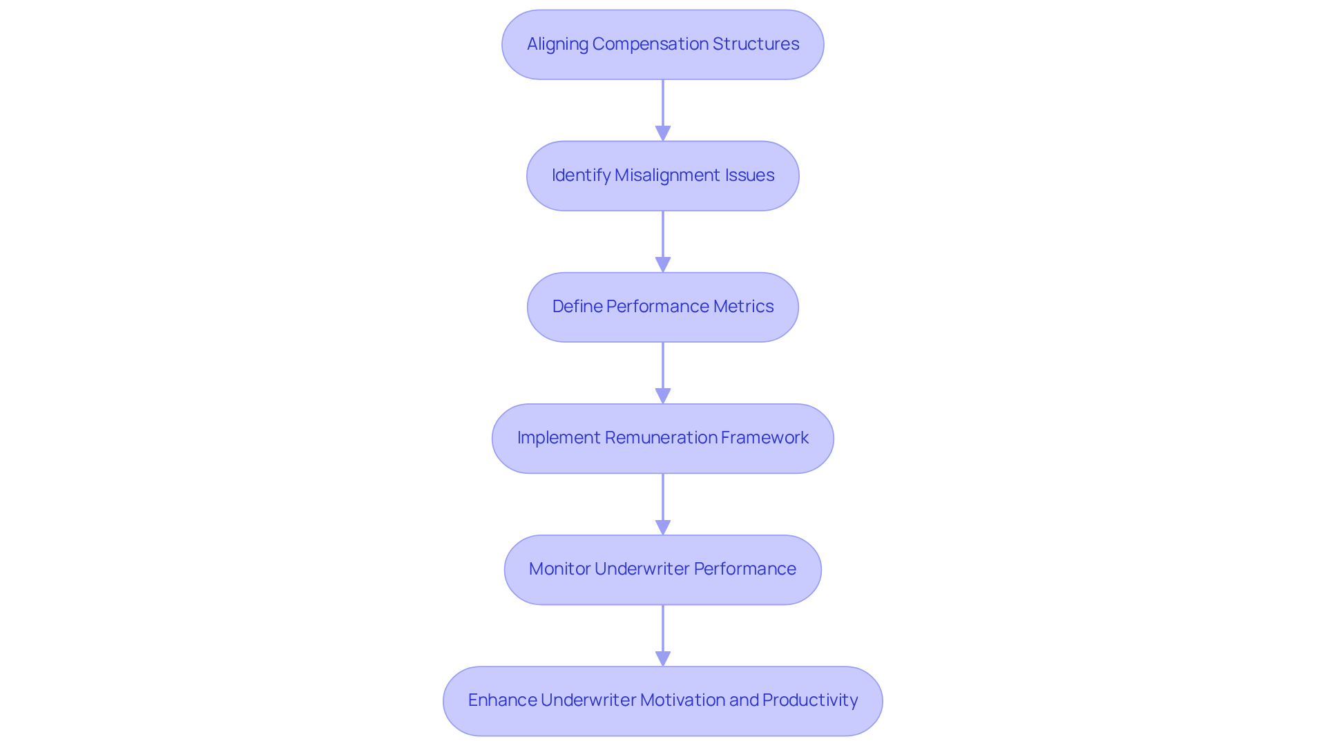 Follow the arrows to see how each step leads to the next in improving compensation alignment, which ultimately enhances underwriter motivation and productivity.