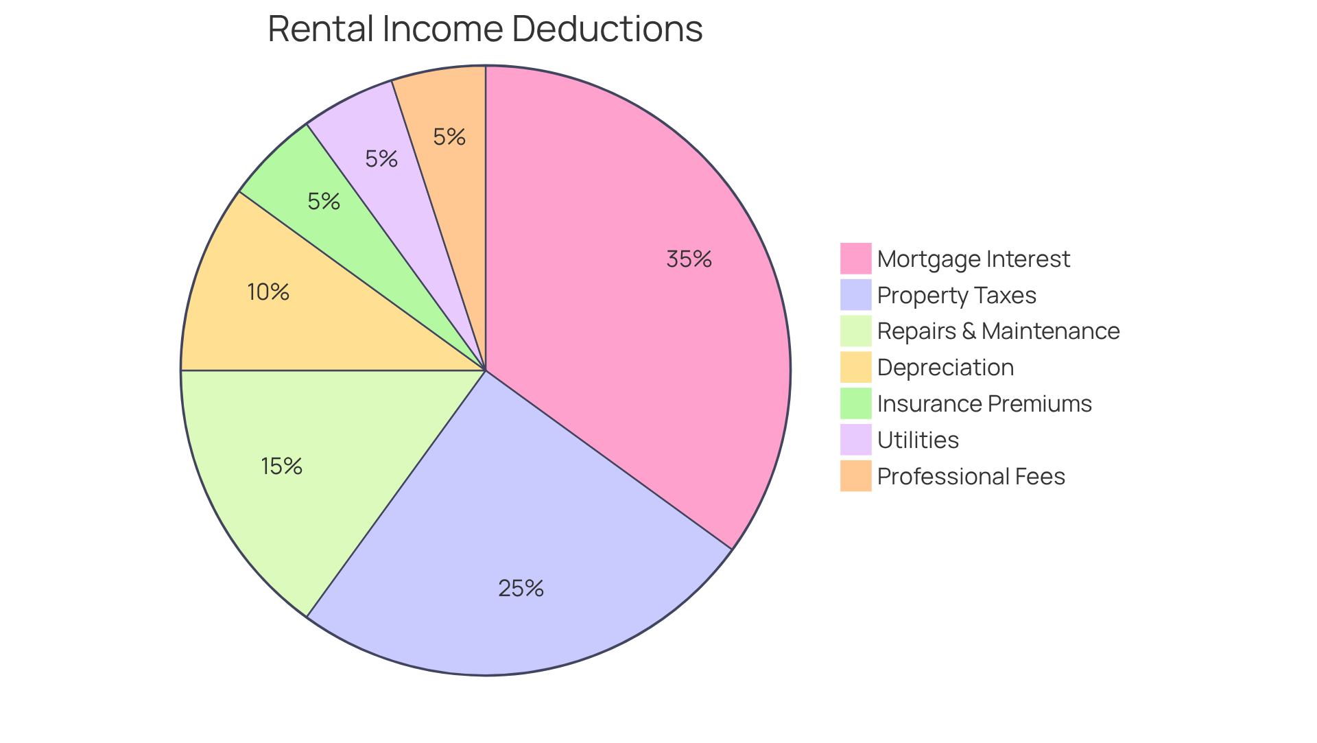 Each slice of the pie shows how much each type of deduction contributes to the total potential tax savings for landlords. The bigger the slice, the more significant that deduction is in reducing taxable income.