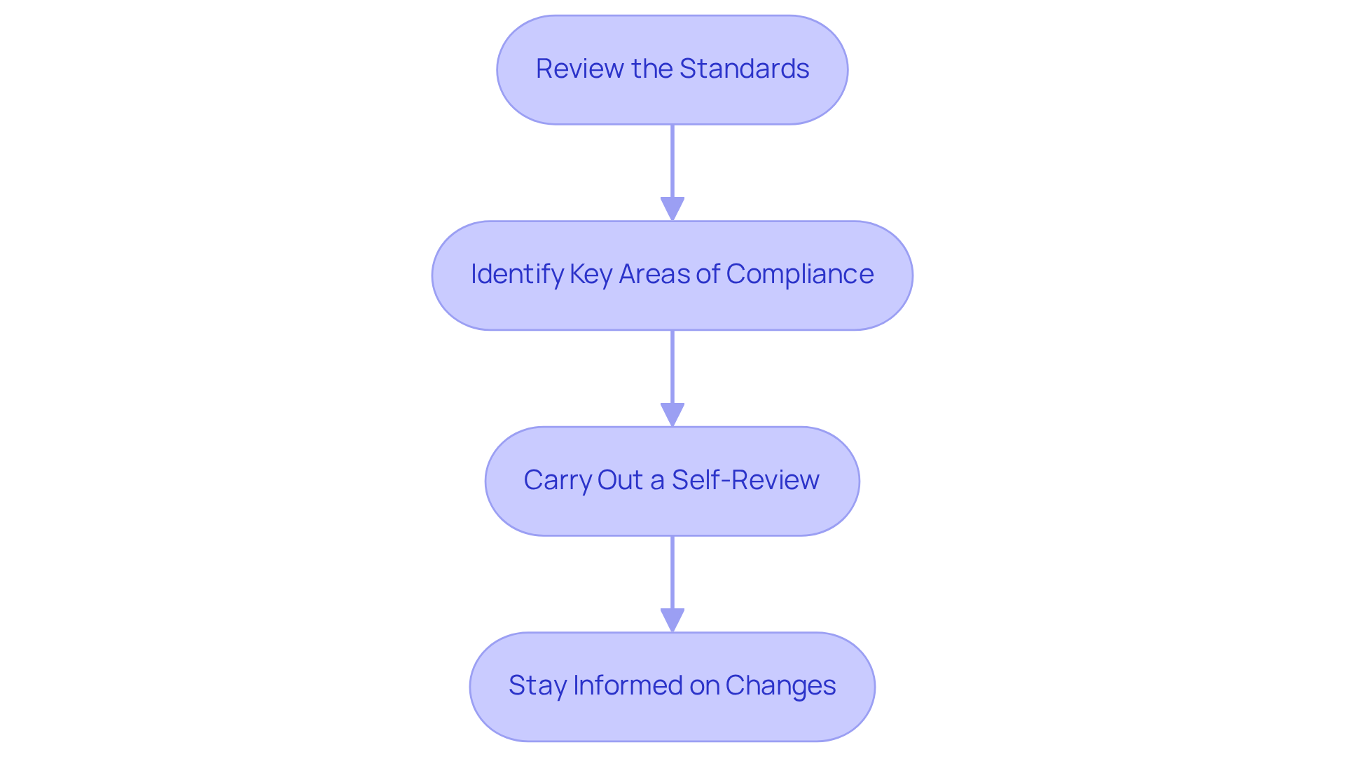 Each box represents a step in the process of understanding CARF accreditation. Follow the arrows to see how to navigate through the requirements effectively.