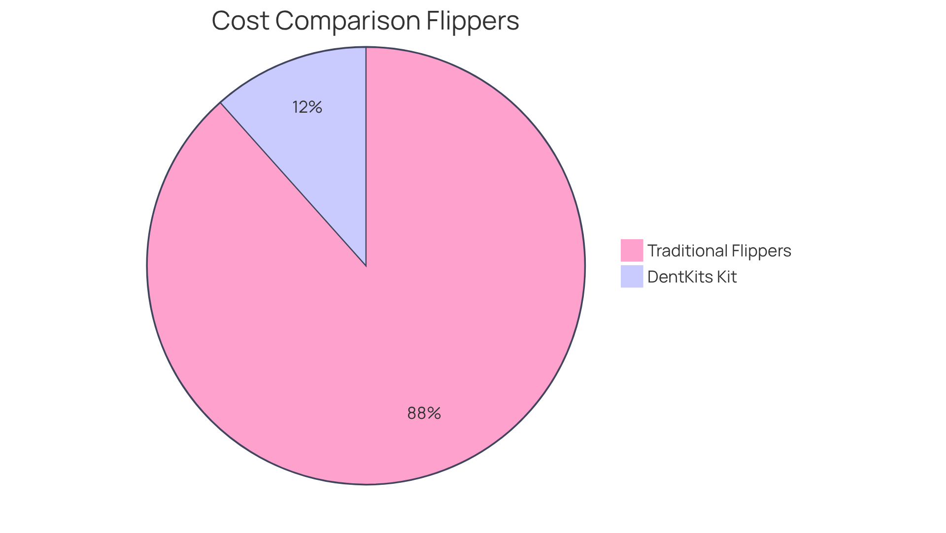 This chart shows how much traditional oral flippers generally cost compared to the much more affordable DentKits Impression Kit. The larger slice represents the higher cost of traditional options, while the smaller slice highlights the budget-friendly alternative from DentKits.