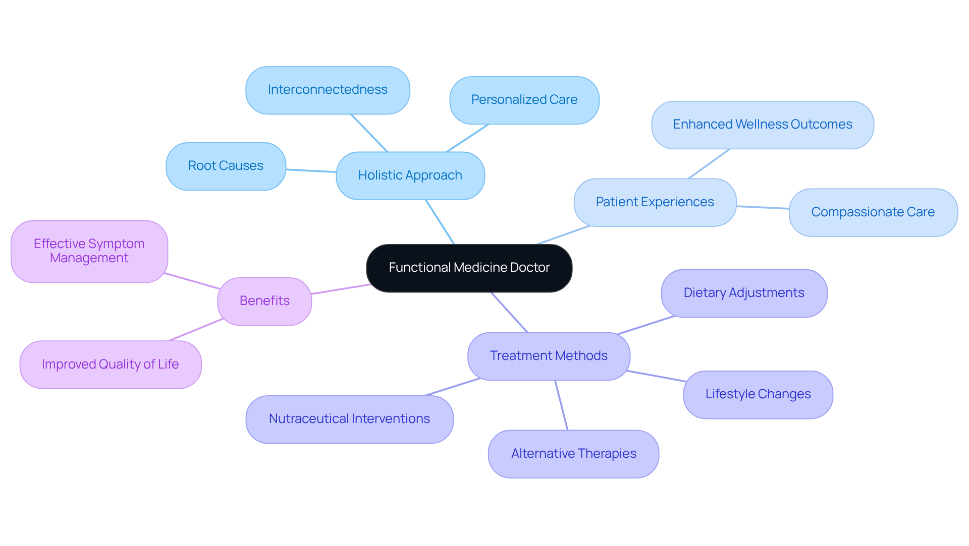 This mindmap illustrates the holistic approach of functional medicine doctors. Start at the center with the main idea, then explore how they treat health issues by addressing root causes, personalizing care, and integrating various treatment methods. Each branch represents a different aspect of their practice, helping you see the full picture of how they work.
