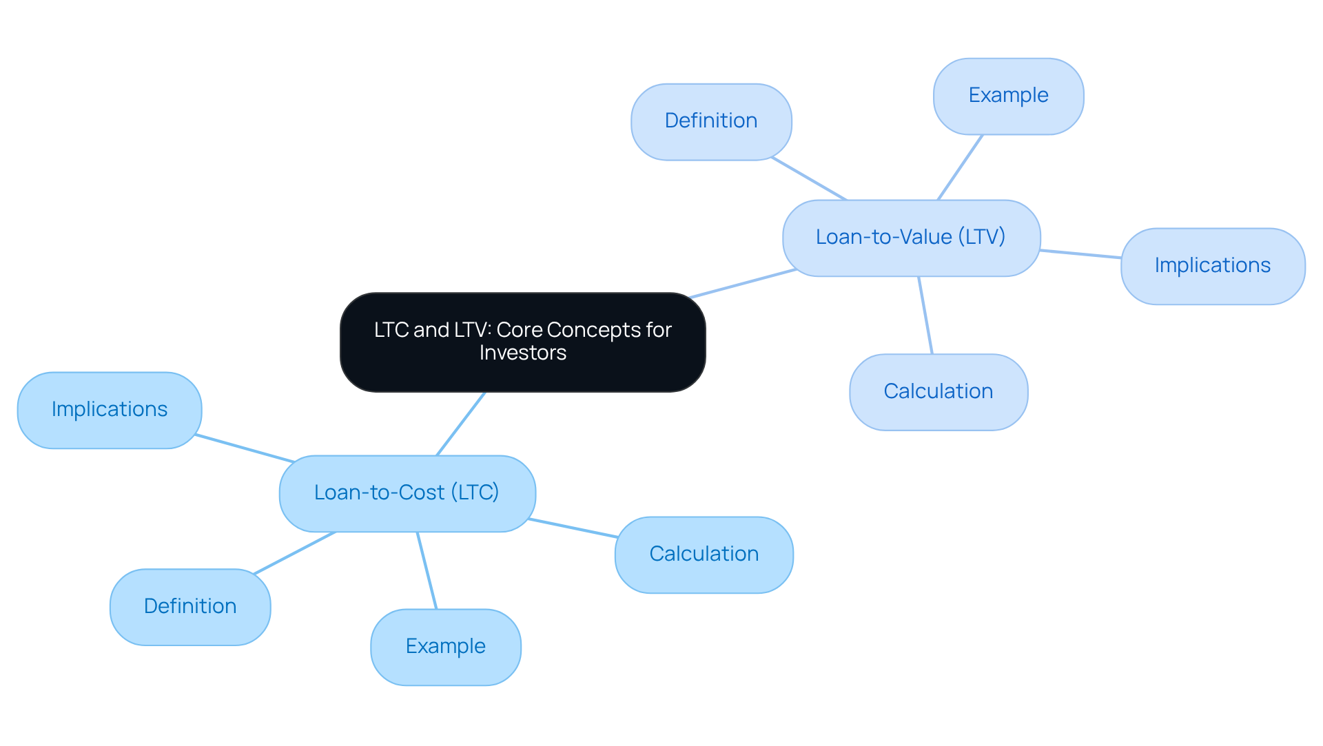 This mindmap helps you visualize the core concepts of Loan-to-Cost (LTC) and Loan-to-Value (LTV). Start at the center with the main topic, then explore each metric's definition, how to calculate it, examples, and its implications for investors. Each branch is color-coded for easy navigation. This mindmap helps you visualize the core concepts of Loan-to-Cost (LTC) and Loan-to-Value (LTV). Start at the center with the main topic, then explore each metric's definition, how to calculate it, examples, and its implications for investors. Each branch is color-coded for easy navigation.