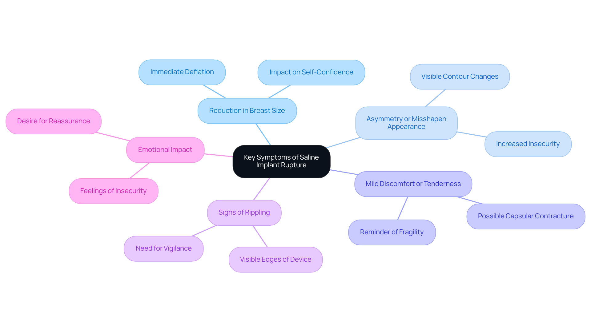 This mindmap starts with the main topic in the center and branches out to show different symptoms of saline implant rupture. Each branch represents a symptom, and you can follow the lines to see related emotional impacts and details. The colors help differentiate each symptom, making it easier to understand the connections. This mindmap starts with the main topic in the center and branches out to show different symptoms of saline implant rupture. Each branch represents a symptom, and you can follow the lines to see related emotional impacts and details. The colors help differentiate each symptom, making it easier to understand the connections.