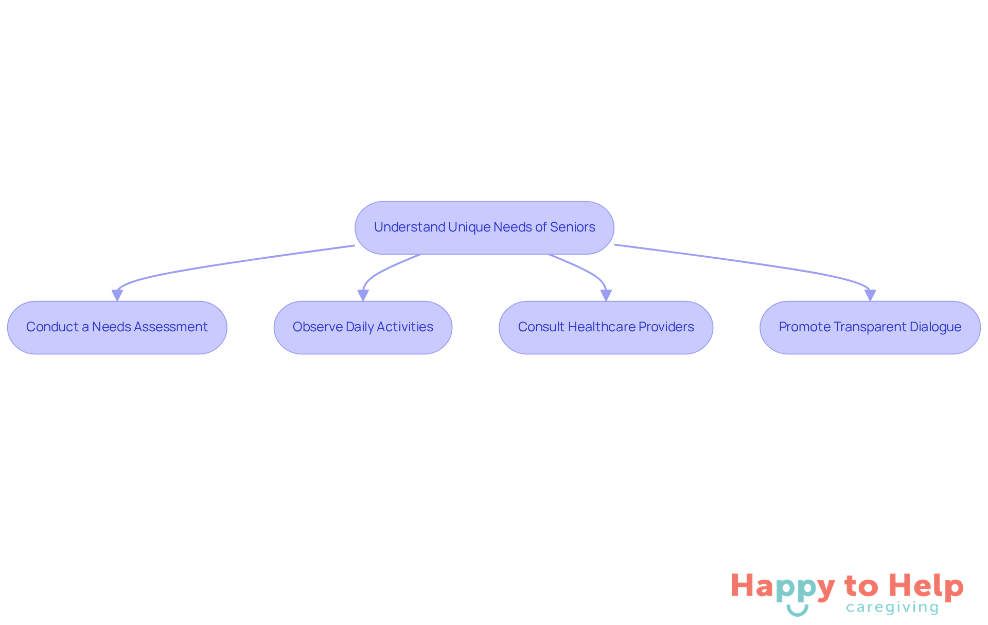 Each box represents a step caregivers should take to better understand and support elderly individuals. Follow the arrows to see the order in which these steps should be completed.
