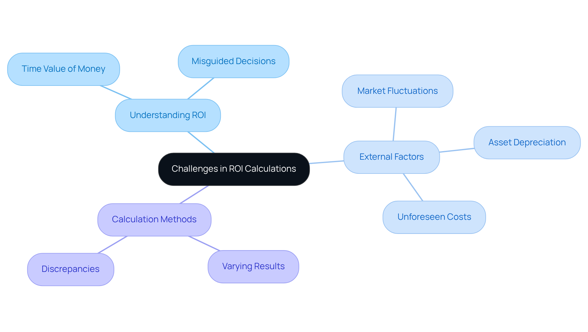 This mindmap illustrates the various challenges faced when calculating ROI in real estate. Start at the center with the main topic, then explore the branches to see the different factors that can affect ROI calculations and investment decisions.