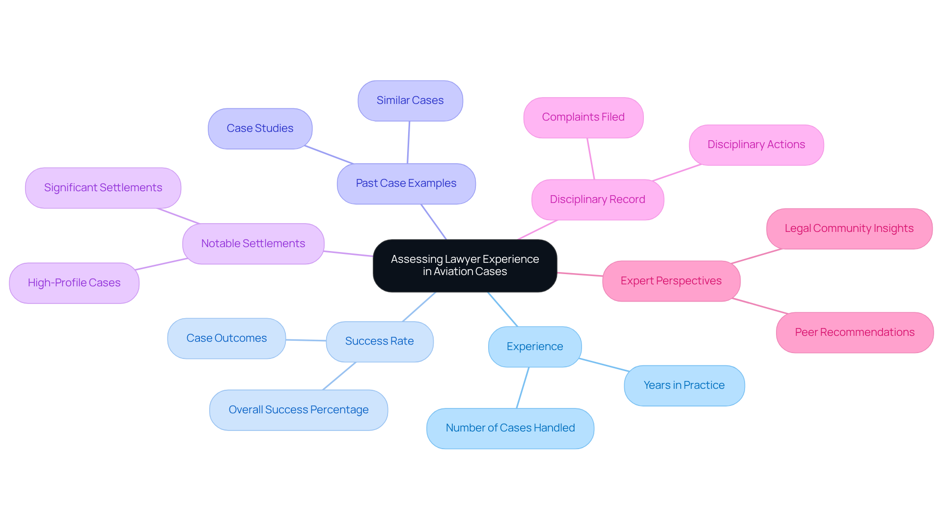 Start at the center with the main theme of assessing a lawyer's experience. Follow the branches to explore each important factor that can help you make an informed decision.