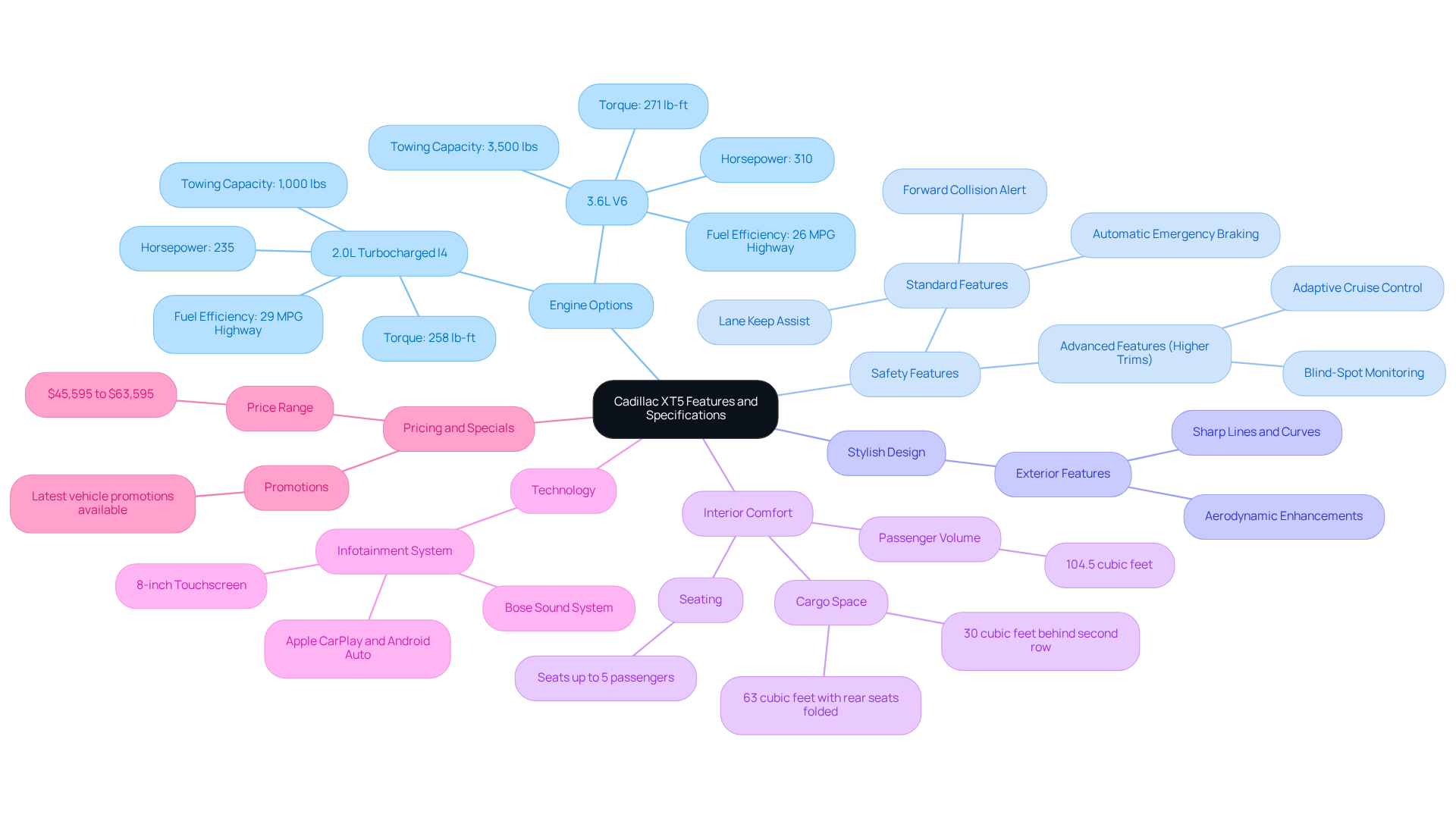 This mindmap starts with the Cadillac XT5 at the center, branching out into key features that make it a great choice. Each branch represents a different aspect of the vehicle, helping you see how everything connects and what makes the XT5 stand out. This mindmap starts with the Cadillac XT5 at the center, branching out into key features that make it a great choice. Each branch represents a different aspect of the vehicle, helping you see how everything connects and what makes the XT5 stand out.