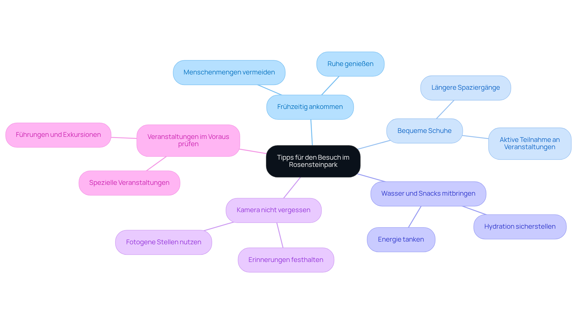 Jeder Ast des Mindmaps stellt einen praktischen Tipp dar, der Ihnen hilft, Ihren Besuch im Rosensteinpark zu verbessern. Folgen Sie den Ästen, um zu sehen, welche Ratschläge Sie beachten sollten, um das Beste aus Ihrem Erlebnis herauszuholen.