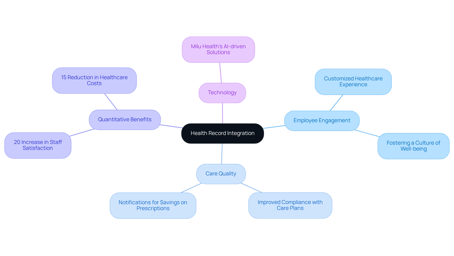 At the center is the main concept of health record integration. Each branch represents a key area of impact, illustrating how this strategy enhances employee wellbeing and care quality, along with the measurable benefits. At the center is the main concept of health record integration. Each branch represents a key area of impact, illustrating how this strategy enhances employee wellbeing and care quality, along with the measurable benefits.