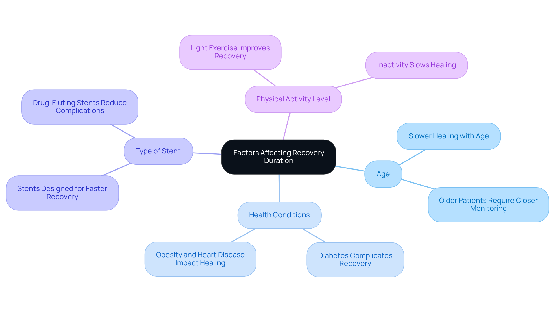 The central node represents the main topic of recovery factors. Each branch shows a different factor that can affect how long recovery takes, with additional details to help you understand each one better.