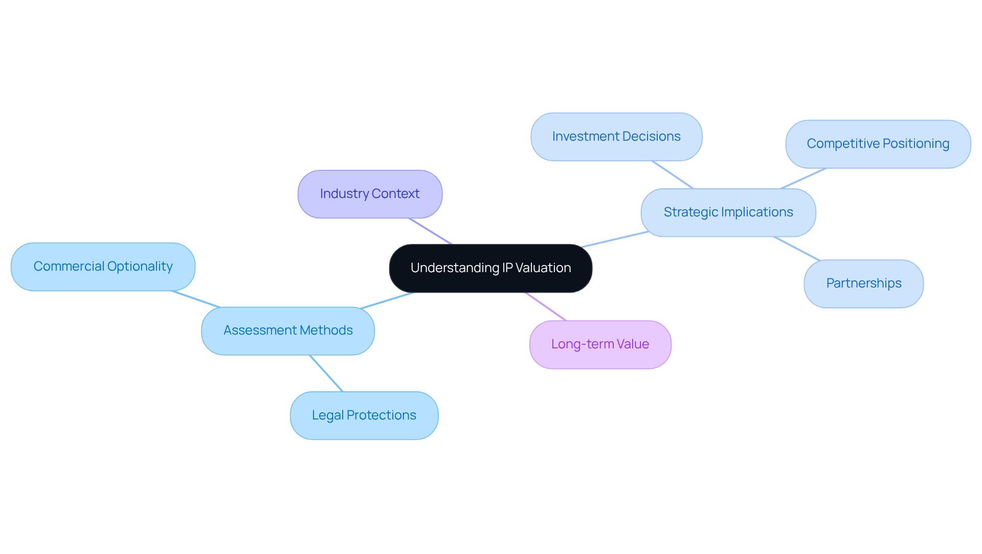 This mindmap starts with the central idea of IP valuation and branches out into various important aspects. Each branch represents a key area of understanding, and the sub-branches provide more detail. Follow the connections to see how these concepts relate to one another and contribute to a comprehensive view of IP strategy. This mindmap starts with the central idea of IP valuation and branches out into various important aspects. Each branch represents a key area of understanding, and the sub-branches provide more detail. Follow the connections to see how these concepts relate to one another and contribute to a comprehensive view of IP strategy.