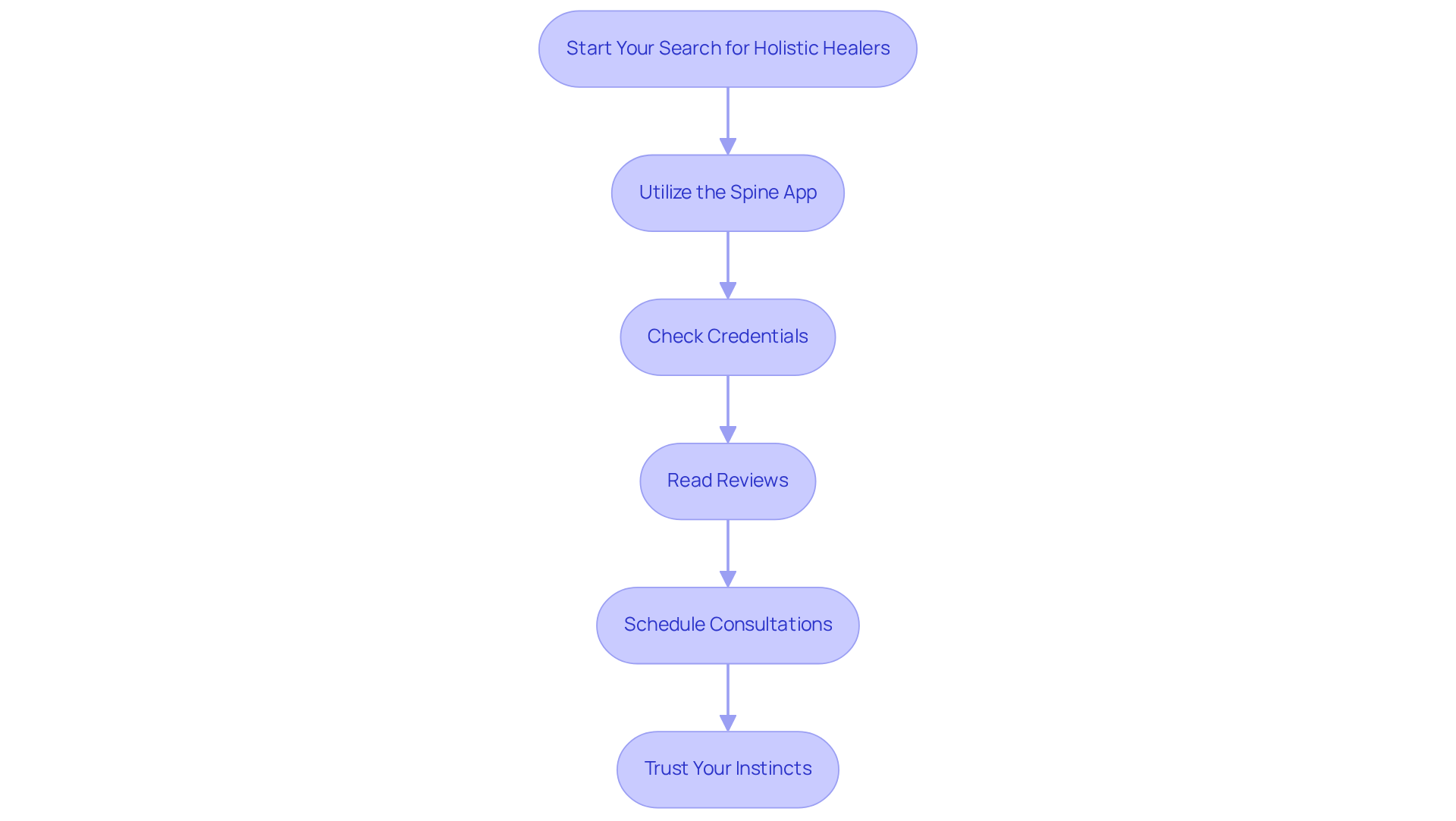 Follow the arrows from the starting point to see each step you should take in your search for a holistic healer. Each box represents an important action to help you find the right practitioner. Follow the arrows from the starting point to see each step you should take in your search for a holistic healer. Each box represents an important action to help you find the right practitioner.