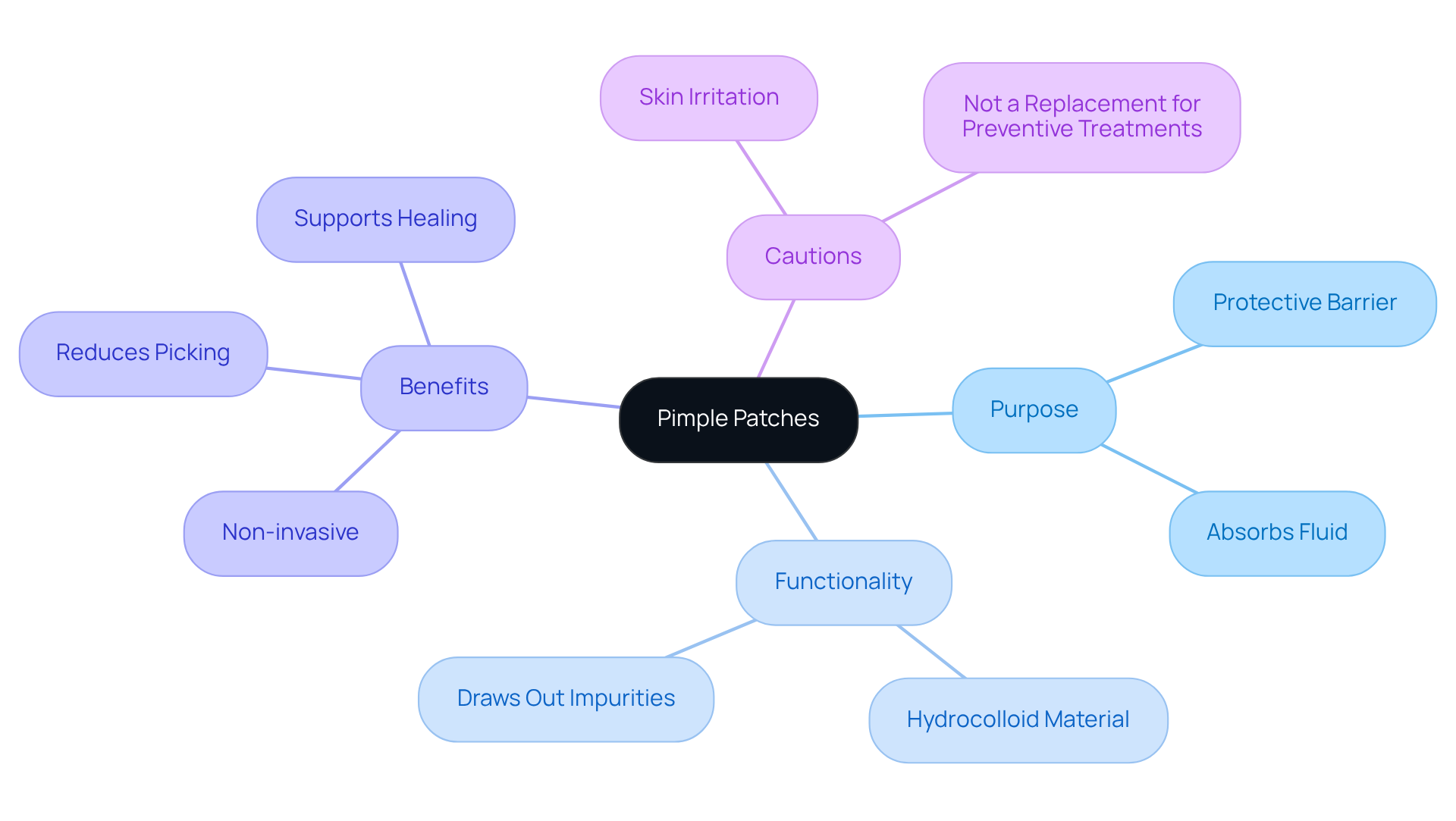 The central node represents pimple patches, and the branches show their purpose, how they work, their benefits, and important cautions. Each branch helps you see the different aspects of pimple patches and how they relate to each other.