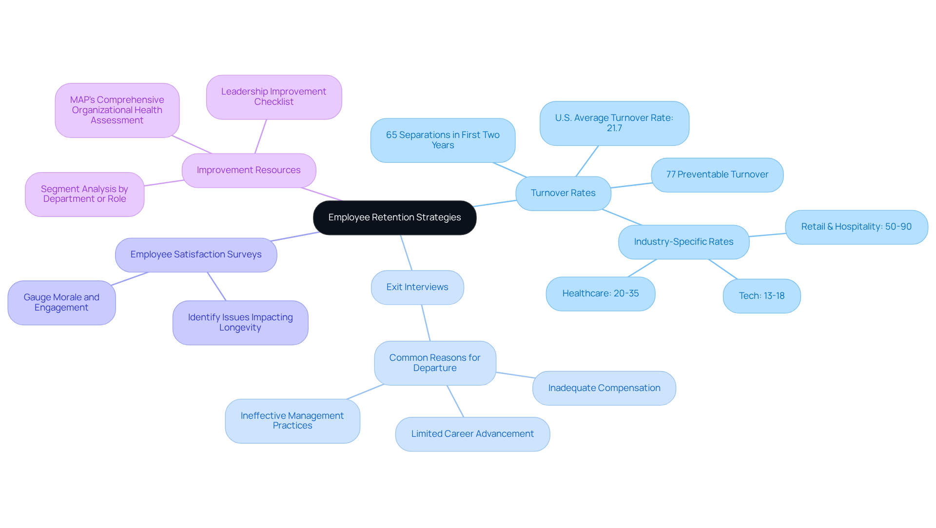 This mindmap starts with the main topic of employee retention and branches out into various strategies and factors. Each branch represents a different aspect of retention, helping you see how they connect and what areas to focus on for improvement.
