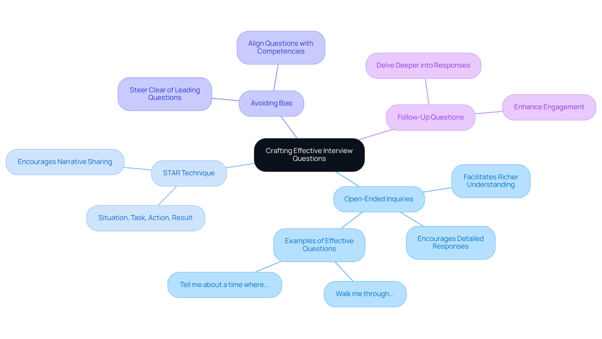 The central node represents the main topic, while the branches show different strategies for crafting effective interview questions. Each sub-branch provides specific insights or practices related to that strategy.
