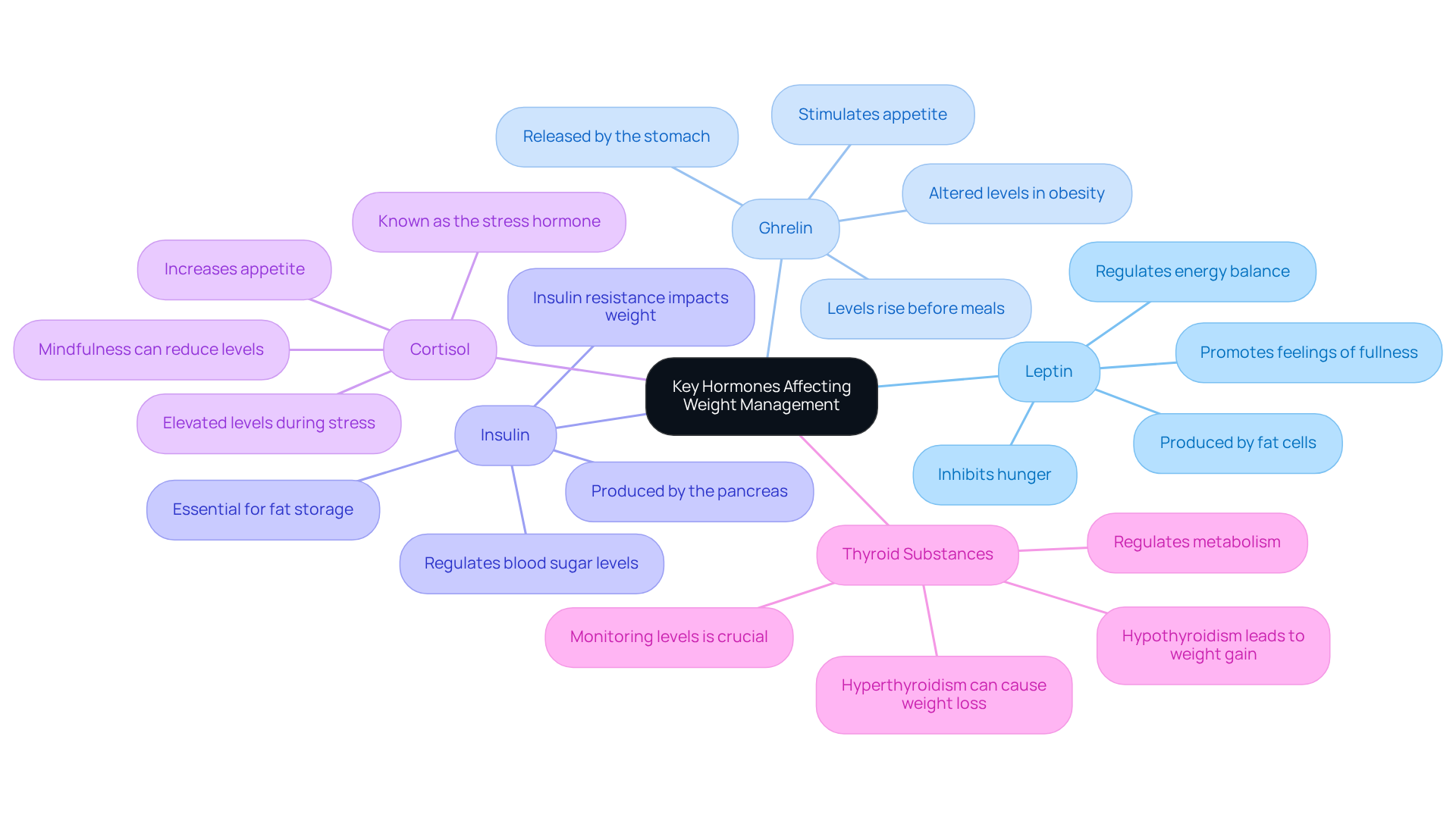 This mindmap shows how different hormones affect weight management. Start at the center with the main topic, then follow the branches to learn about each hormone and its specific role in appetite and metabolism. Each color represents a different hormone, making it easy to see how they connect to the overall theme. This mindmap shows how different hormones affect weight management. Start at the center with the main topic, then follow the branches to learn about each hormone and its specific role in appetite and metabolism. Each color represents a different hormone, making it easy to see how they connect to the overall theme.