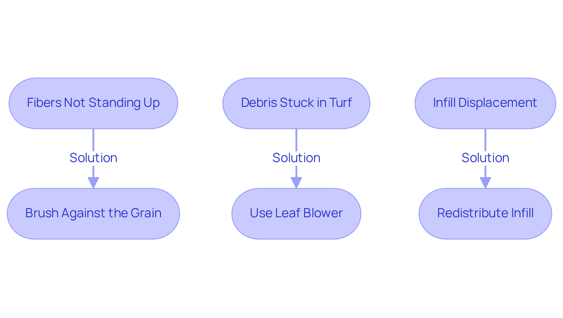 Each branch represents a common issue you might face when raking artificial turf. Follow the arrows to see the recommended solution for each problem.