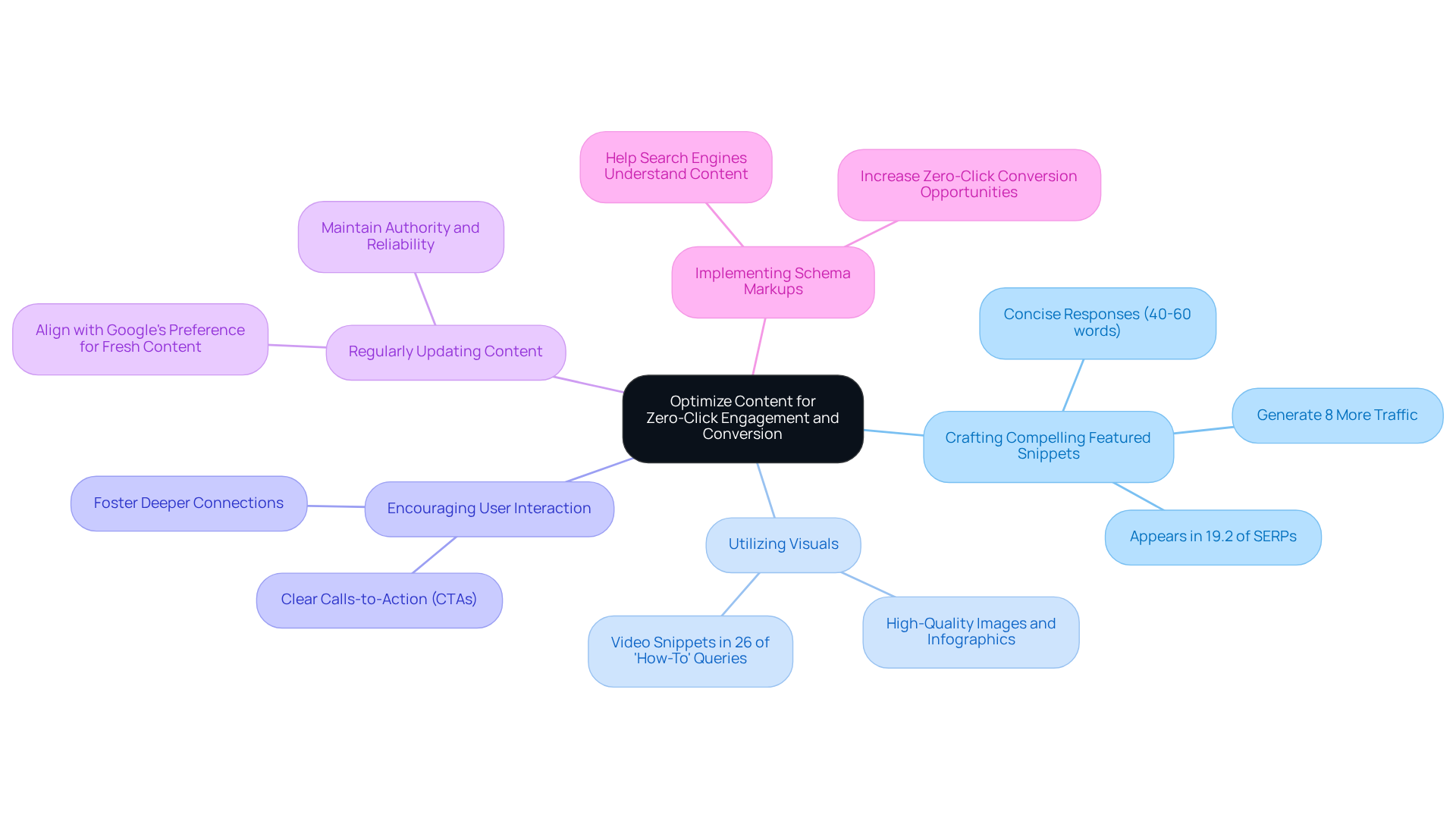 The central node represents the main goal of optimizing content, while each branch shows a specific strategy. Follow the branches to see how each strategy contributes to engaging potential patients and driving conversions. The central node represents the main goal of optimizing content, while each branch shows a specific strategy. Follow the branches to see how each strategy contributes to engaging potential patients and driving conversions.