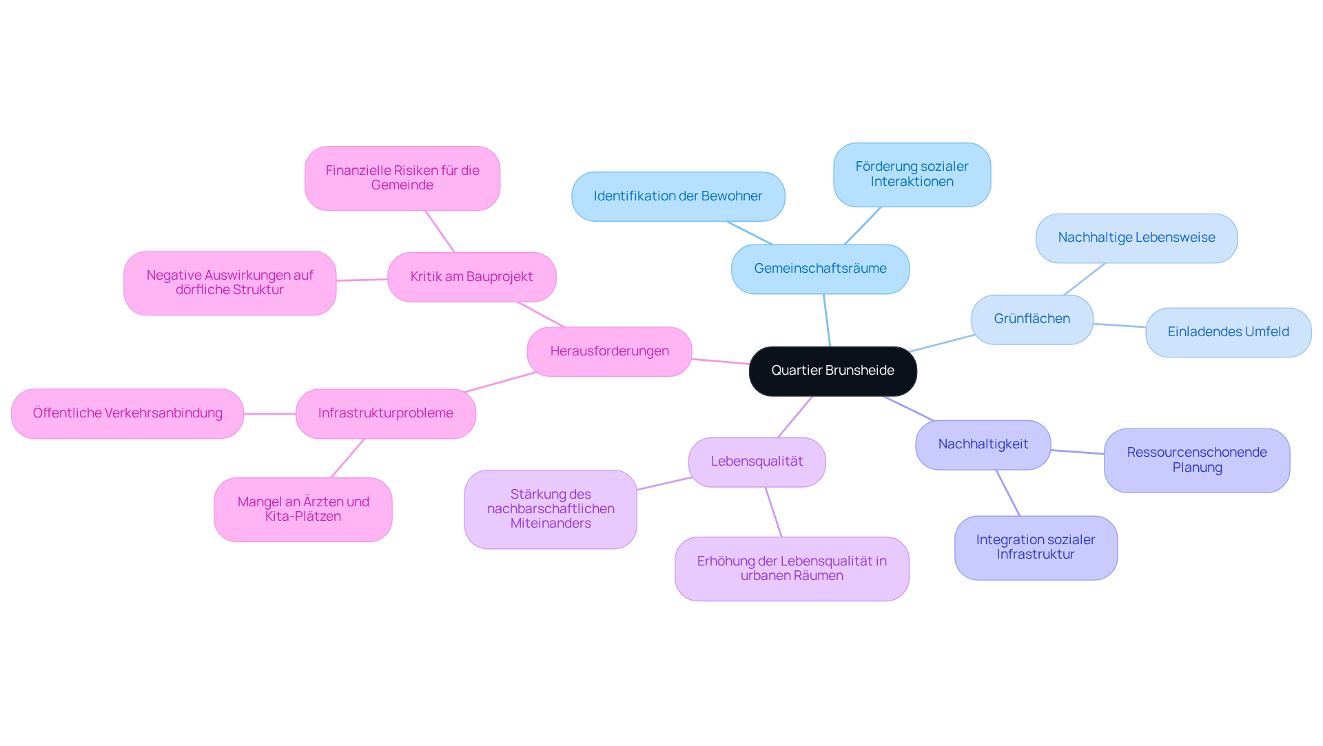 Im Zentrum steht das Quartier Brunsheide, von dem aus verschiedene Aspekte der Stadtplanung abzweigen. Jede Farbe repräsentiert ein wichtiges Thema, das zur Förderung des nachbarschaftlichen Miteinanders beiträgt.