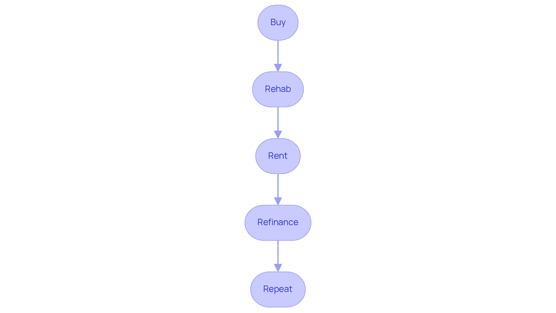 This flowchart outlines the steps in the BRRRR strategy for real estate investment. Start at the top with 'Buy' and follow the arrows down to see how each step leads to the next, ultimately allowing you to reinvest and grow your rental portfolio.