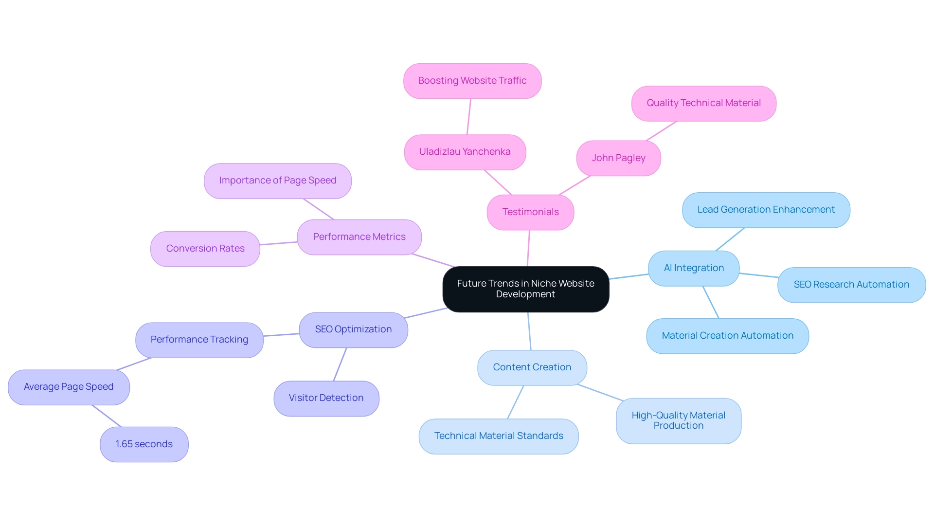 The central node represents the overarching trend, with branches detailing specific aspects such as AI integration, content creation, and performance metrics.