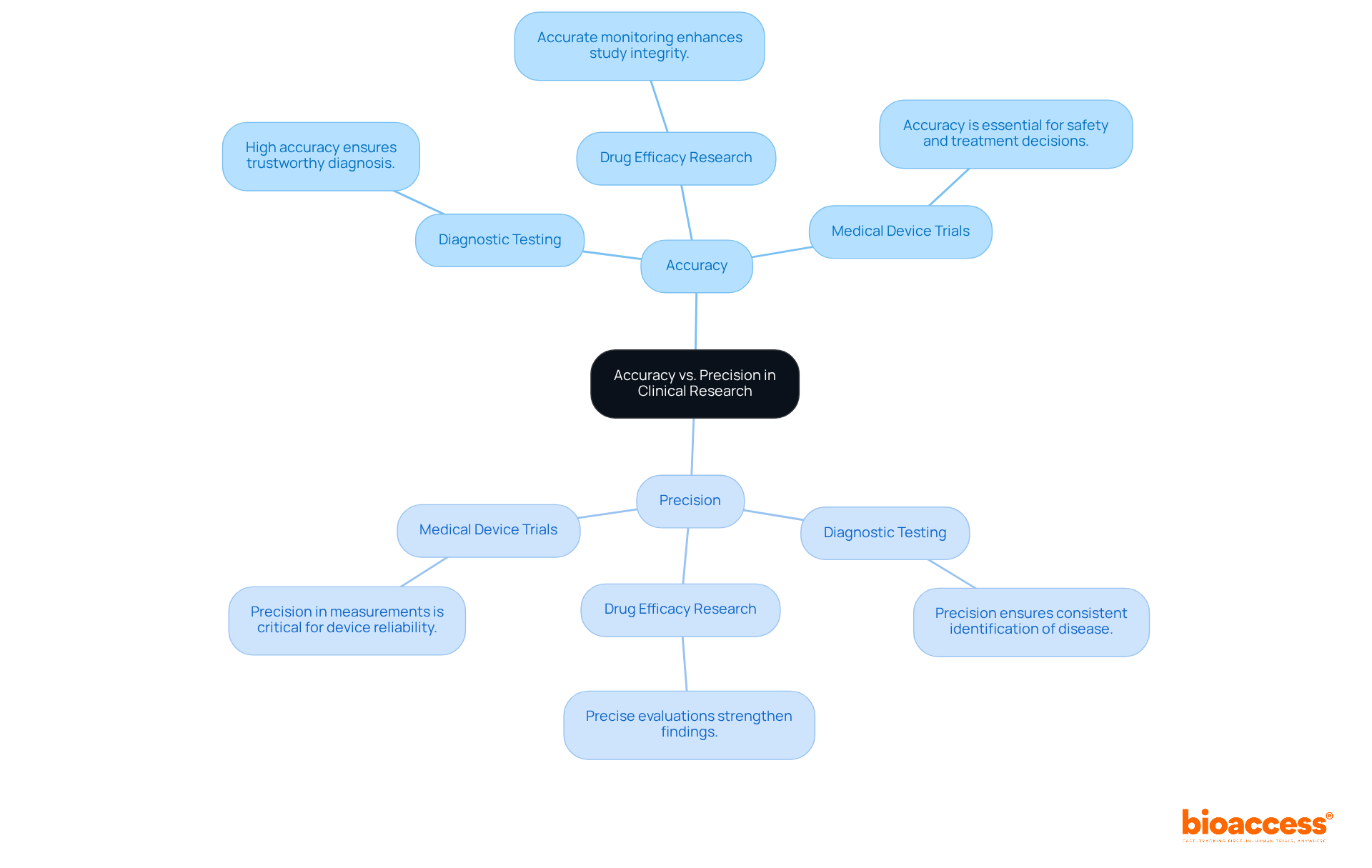 This mindmap illustrates the relationship between accuracy and precision in clinical research. Each branch represents a key area where these concepts apply, helping readers understand how both accuracy and precision are crucial for trustworthy clinical outcomes.