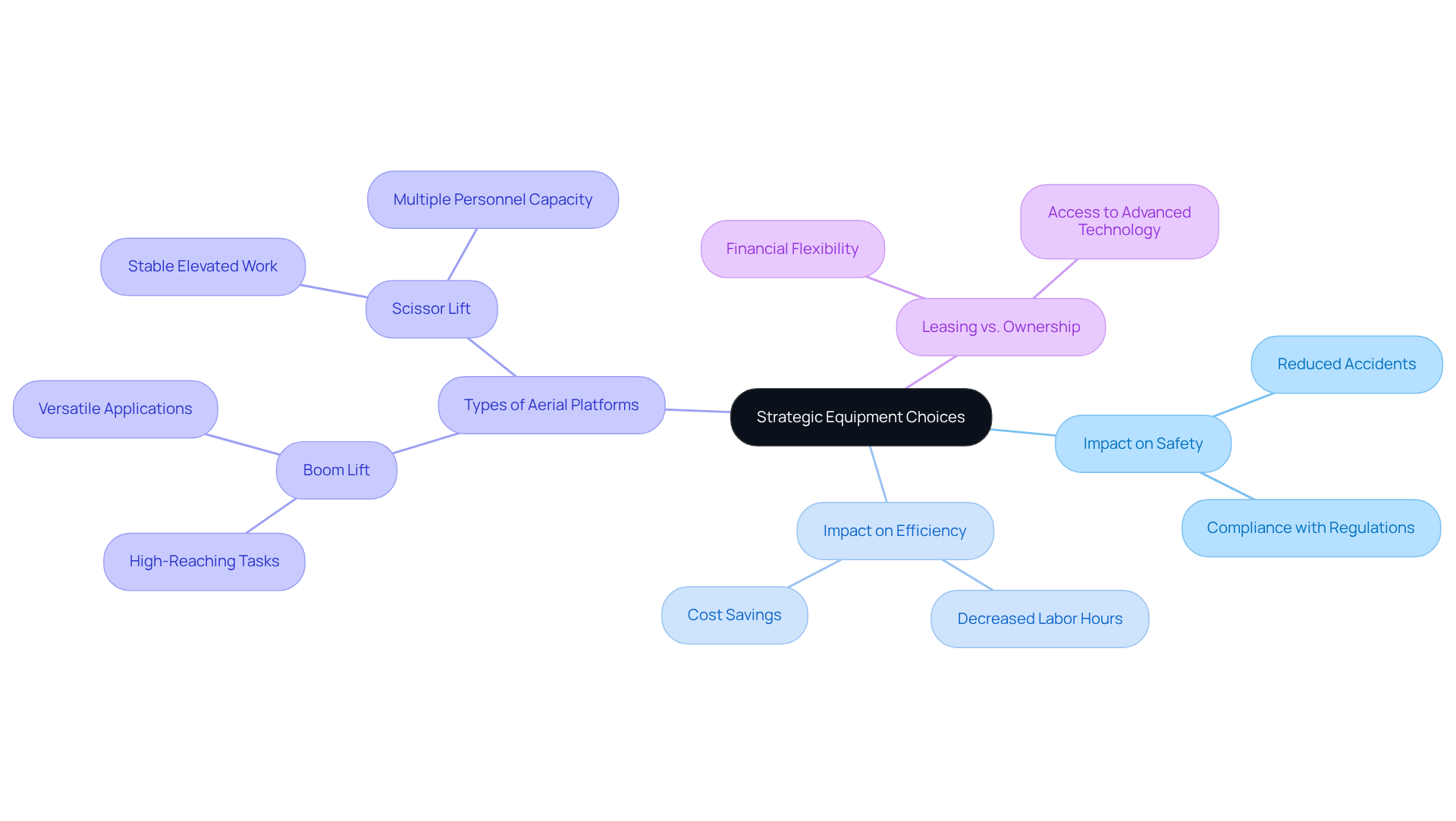 The center represents the main idea of choosing the right equipment. Each branch shows how different factors like safety, efficiency, and equipment types contribute to successful construction projects. The center represents the main idea of choosing the right equipment. Each branch shows how different factors like safety, efficiency, and equipment types contribute to successful construction projects.