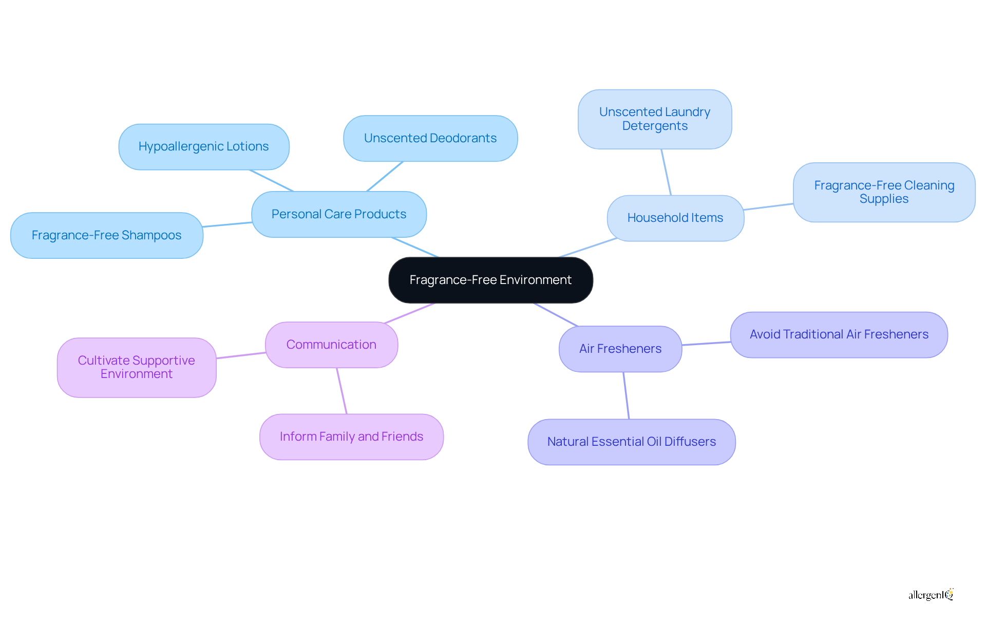 The central node represents the goal of a fragrance-free environment, while the branches show different strategies to achieve this. Each sub-branch provides specific actions or examples related to the main categories.