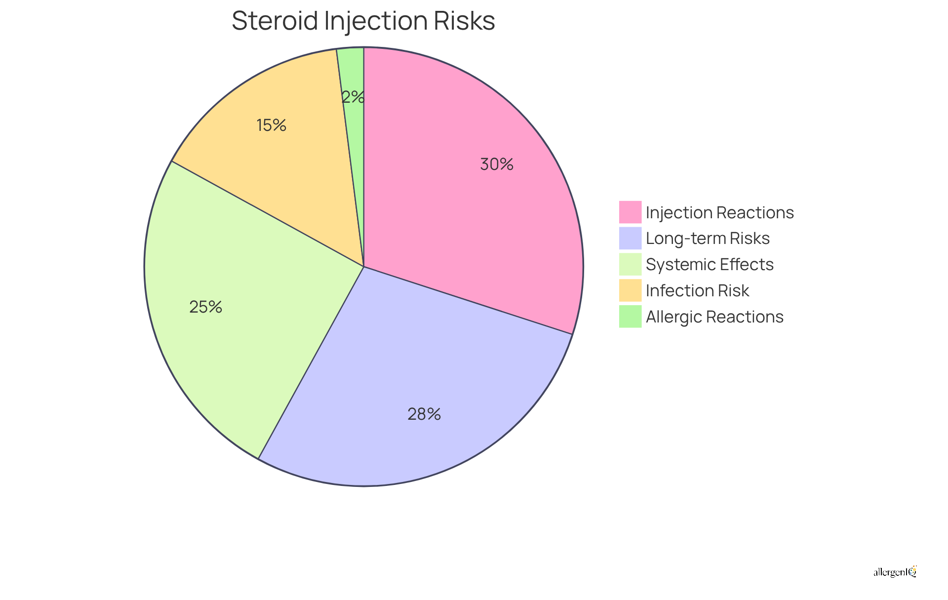 Each segment of the pie chart shows a different risk or side effect of steroid injections. The size of each slice indicates how common or significant that risk is, helping you understand what to watch for.