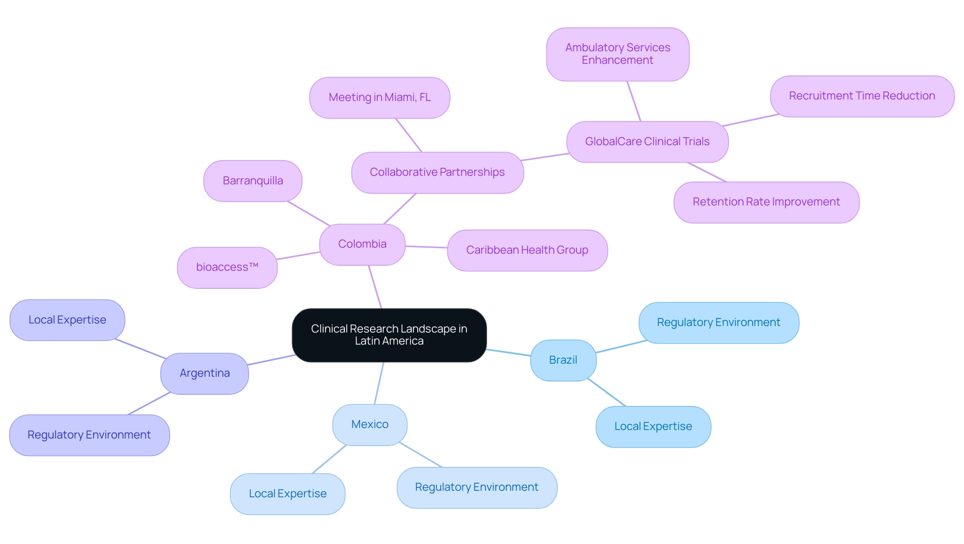 The central node represents the clinical research landscape, with branches for key countries, partnerships, and their unique contributions, illustrated through distinct colors.