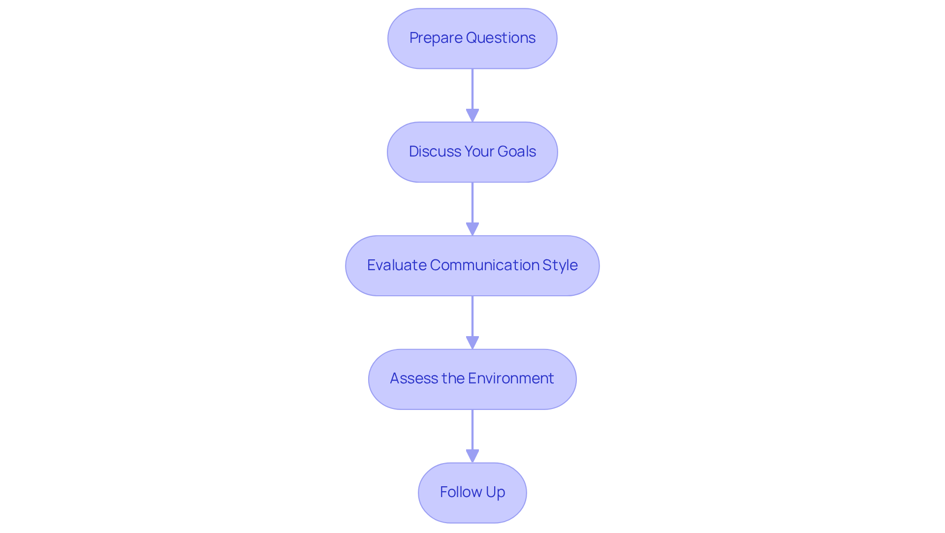 Each box represents a step in the consultation process. Follow the arrows to see how to prepare and evaluate potential suppliers effectively.