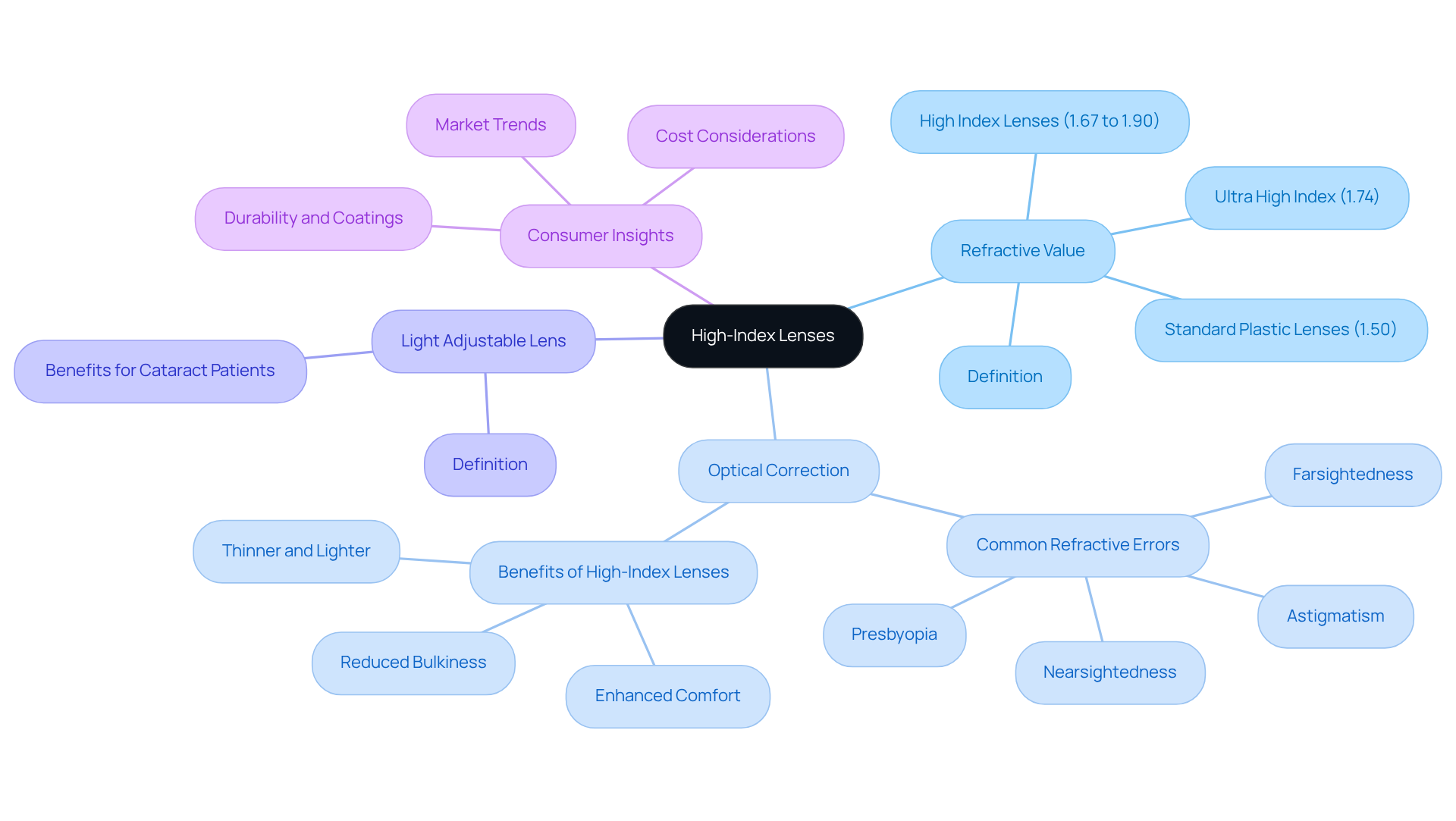 The center represents high-index lenses, and the branches show important related terms and concepts. Each branch helps explain why these lenses are beneficial and what terms you should know.