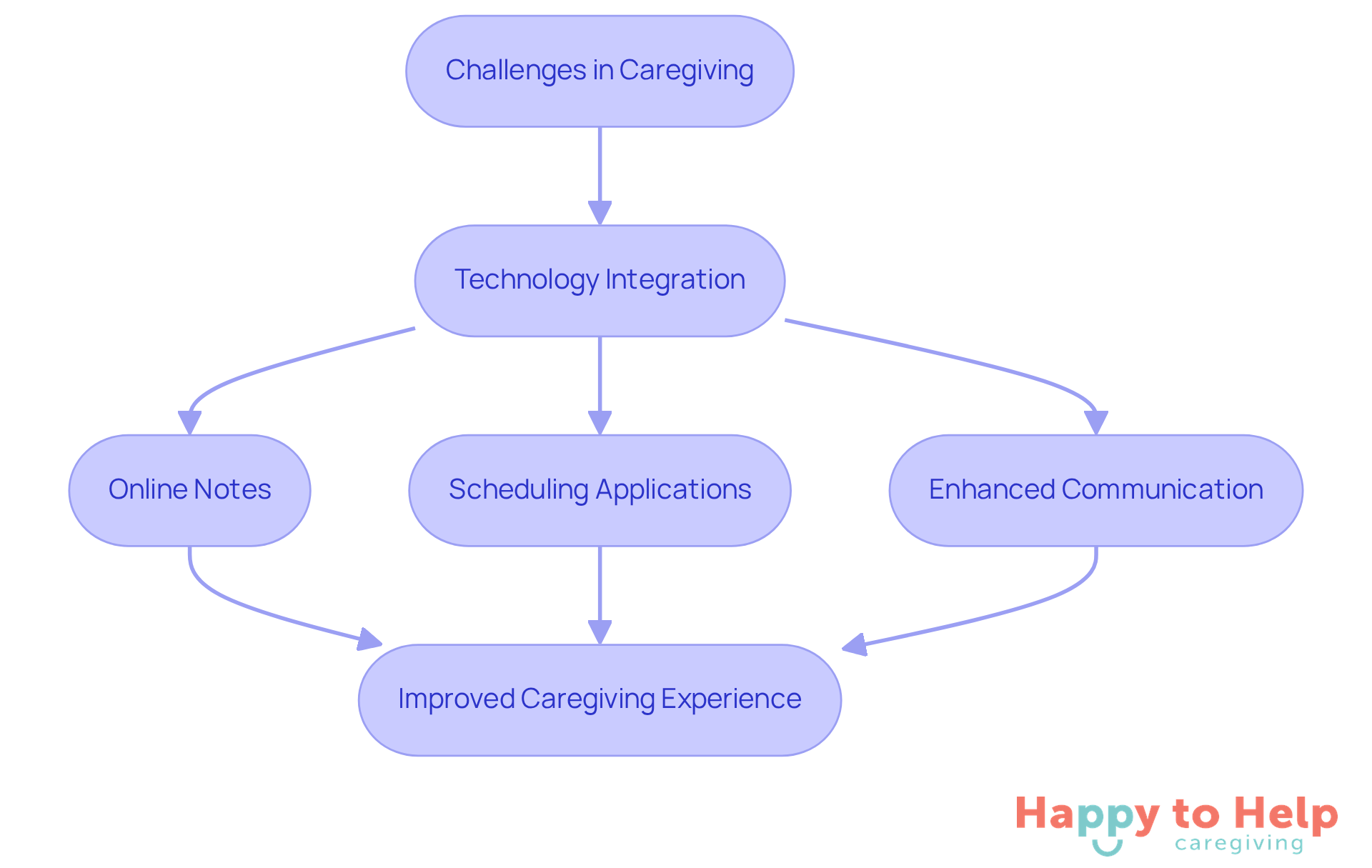 This flowchart shows how challenges in caregiving lead to the integration of technology, which then improves communication and care management, enhancing the overall caregiving experience.