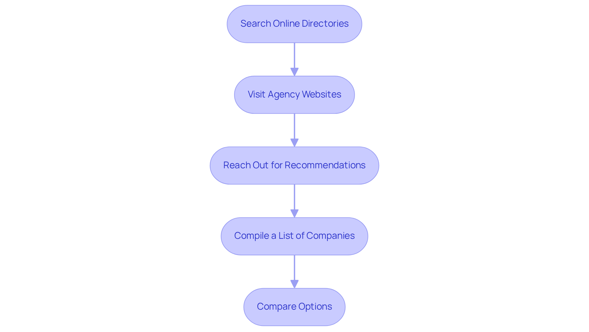 Follow the boxes in order to guide your research. Each box represents a step to help you find the right caregiver support.
