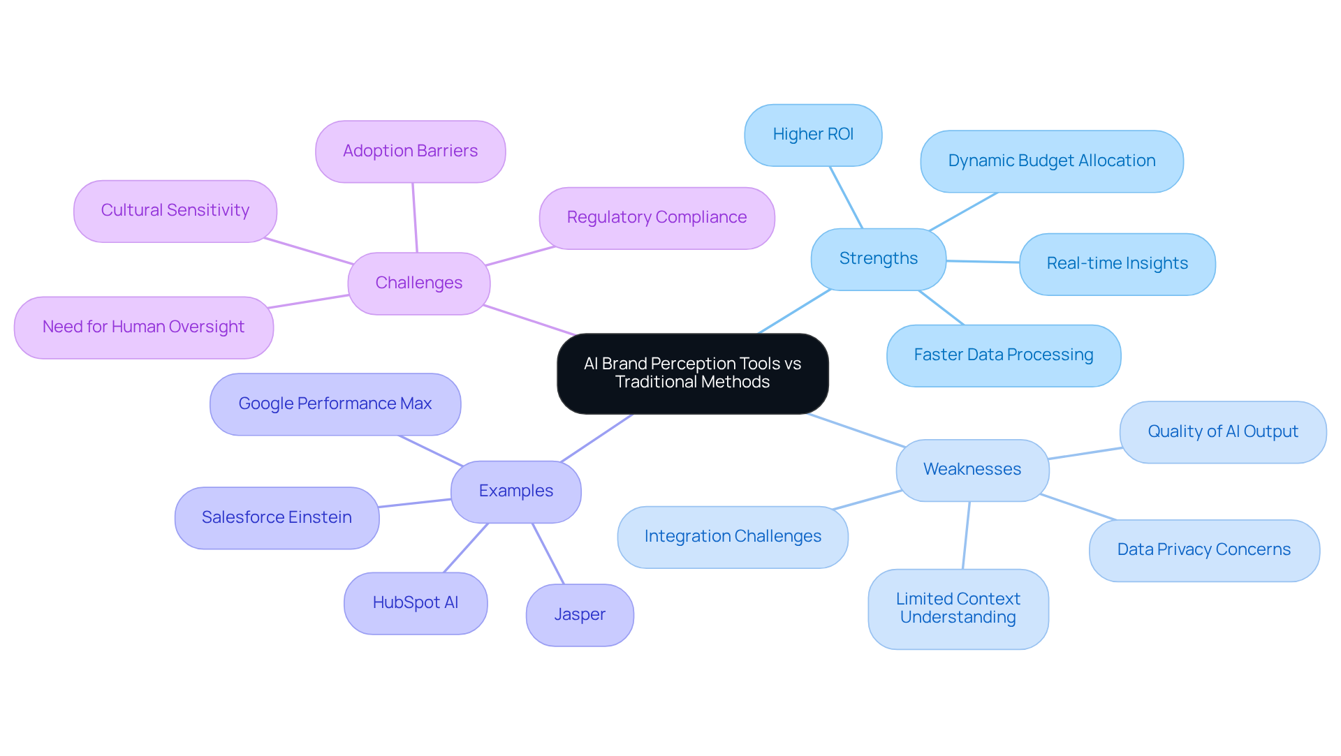 This mindmap illustrates the key differences between AI tools and traditional methods for brand perception. Each branch represents a different aspect of the comparison, helping you understand the strengths, weaknesses, and examples of each approach.