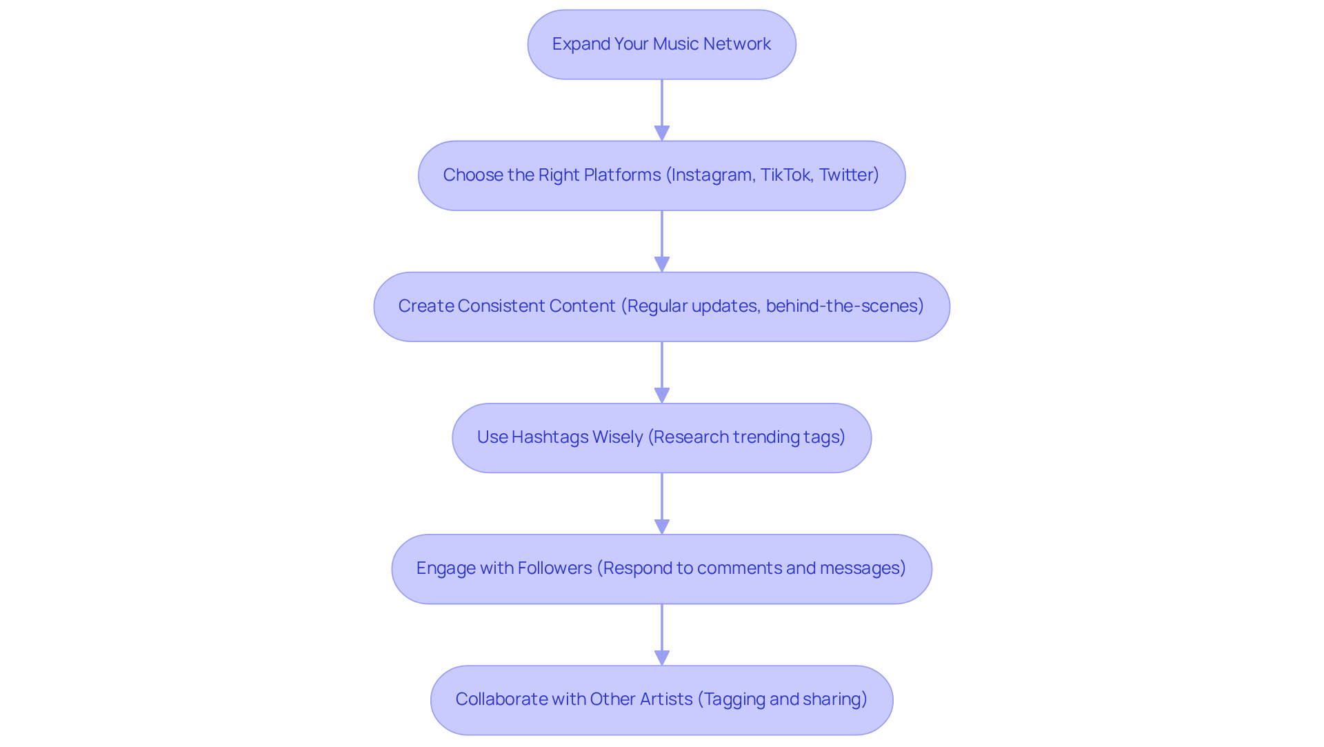 Each box represents a strategy you can use to connect with more music fans. Follow the arrows to see how each step builds on the previous one, guiding you toward a stronger online presence.